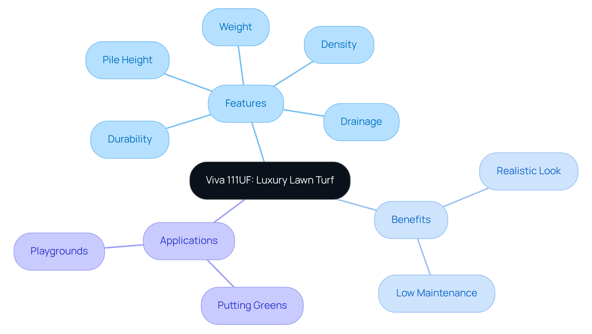 This mindmap shows the key aspects of Viva 111UF. Start at the center to learn about the product, then follow the branches to discover its features, benefits, and where it can be used. Each branch helps you understand how this luxury turf can enhance your lawn.