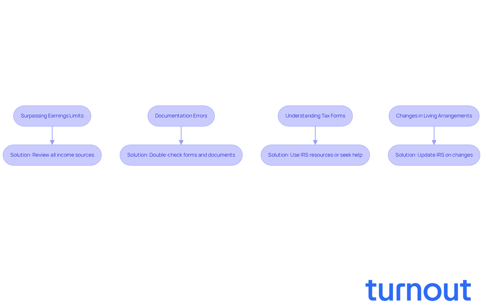 Each box represents a challenge seniors may face when claiming credit, with arrows leading to solutions that can help them overcome these hurdles.
