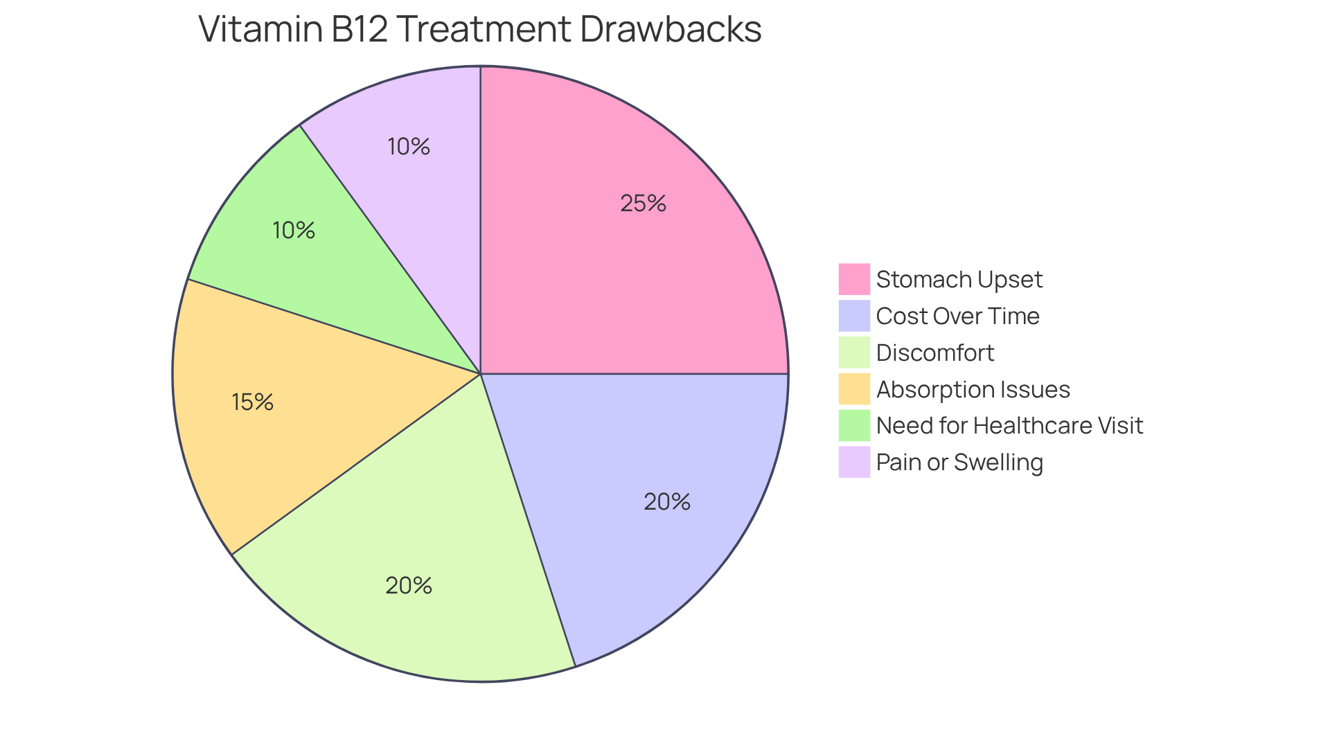 This pie chart shows the drawbacks of Vitamin B12 treatments. Each slice represents a treatment option, and the segments within each slice highlight specific challenges. The larger the segment, the more significant the drawback for that treatment.