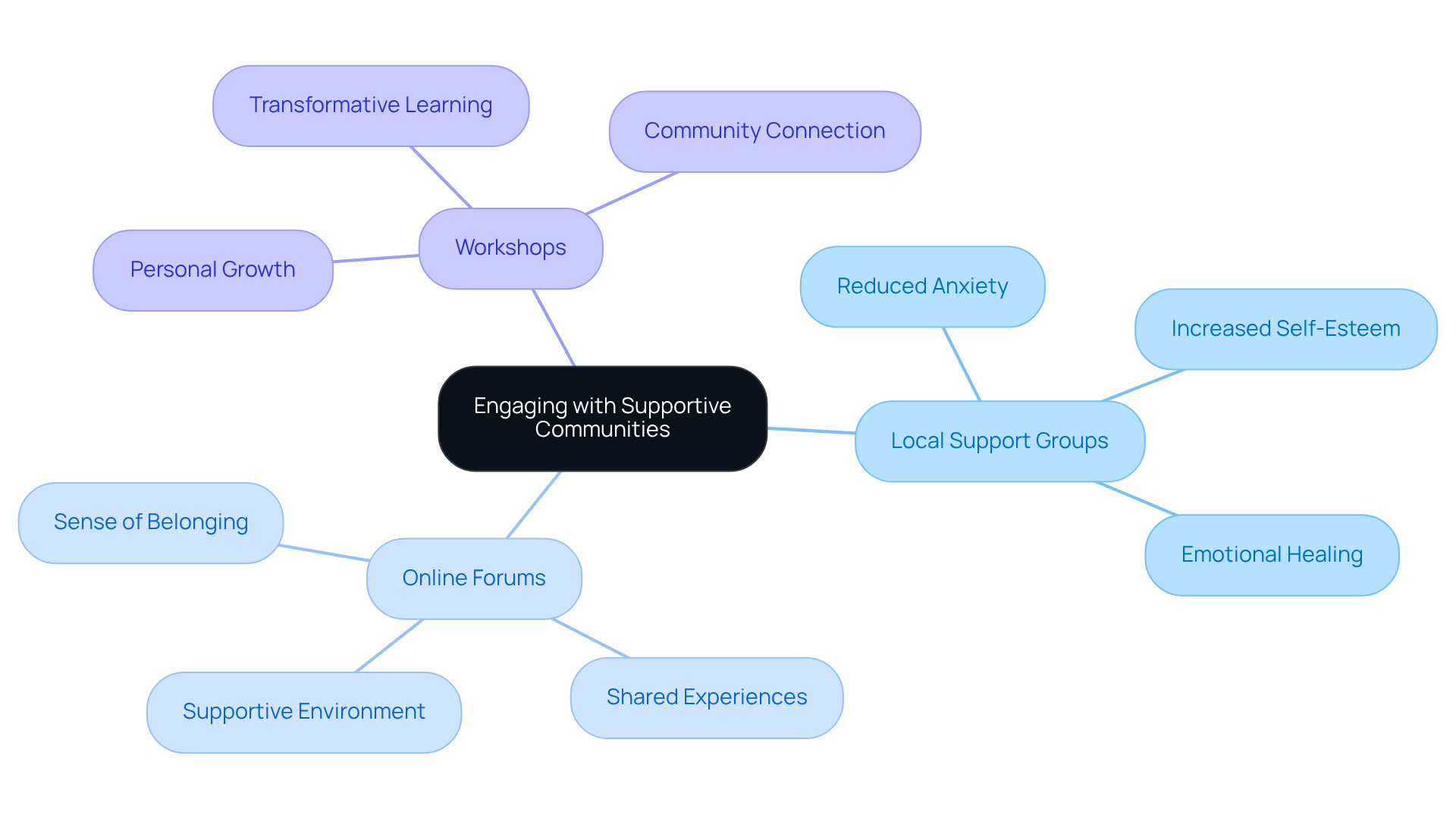 The central node represents the main idea of engaging with communities. Each branch shows a type of community, and the sub-branches highlight the benefits and outcomes of participation. The central node represents the main idea of engaging with communities. Each branch shows a type of community, and the sub-branches highlight the benefits and outcomes of participation.