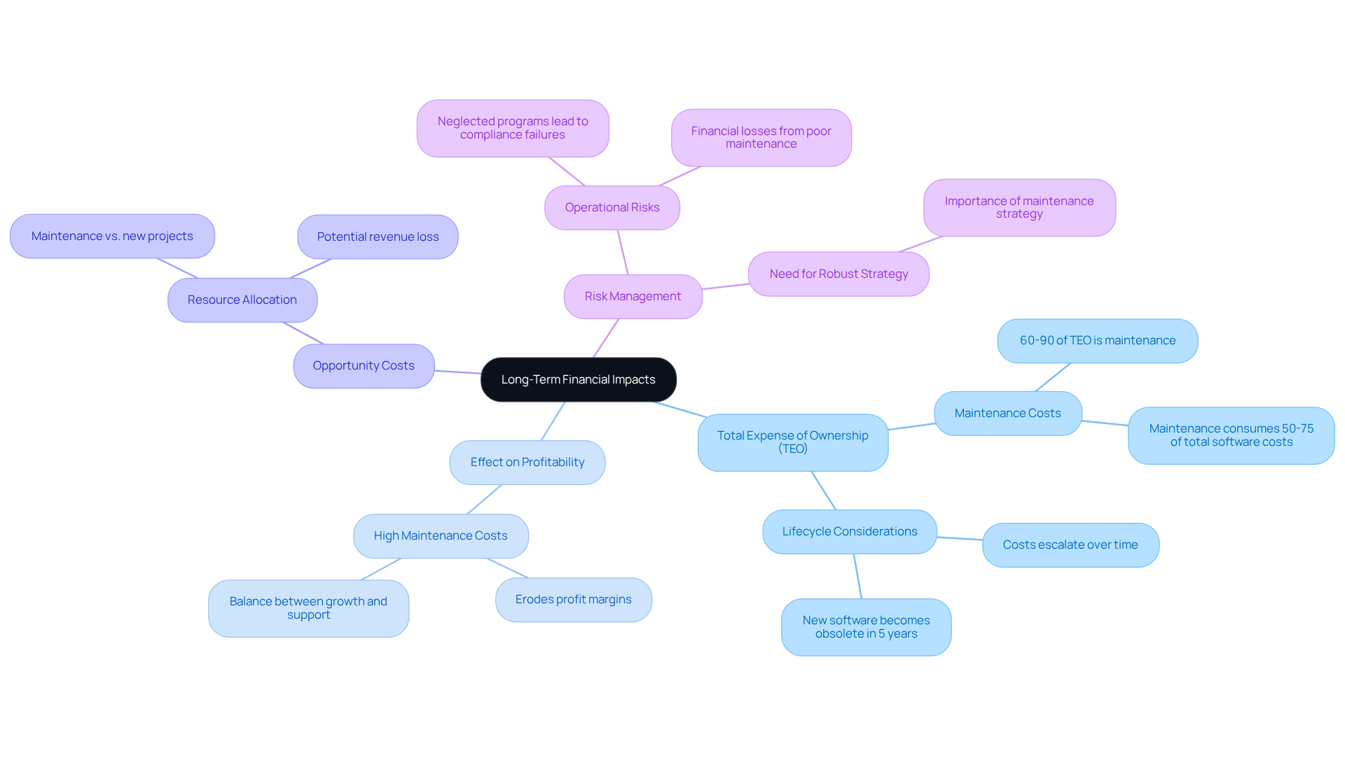 The central node represents the main topic, while the branches show key considerations. Each sub-point provides additional insights into how these factors influence financial decisions in hedge funds.