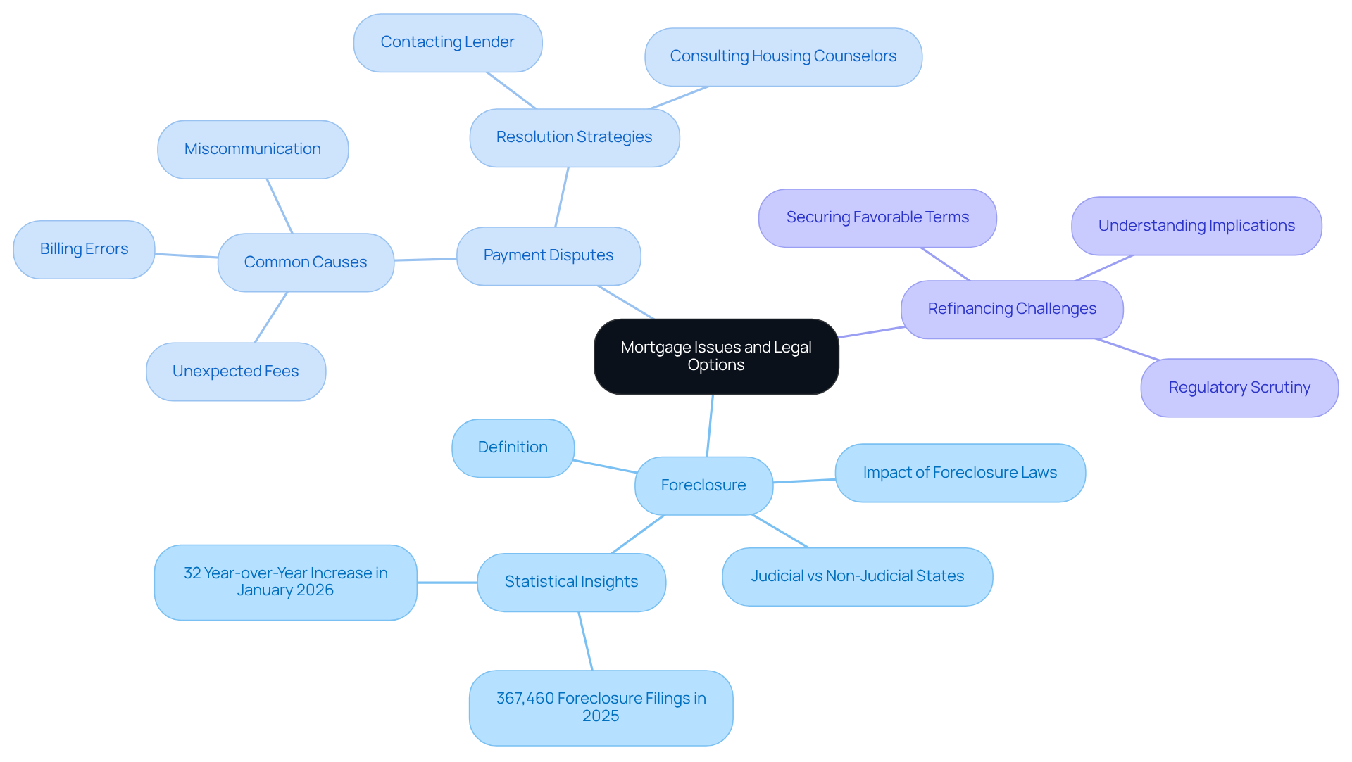 The center represents the main topic of mortgage issues. Each branch shows a specific problem you might face, and the sub-branches give more details about those problems. This helps you see how everything connects and what you need to know before talking to a lawyer.