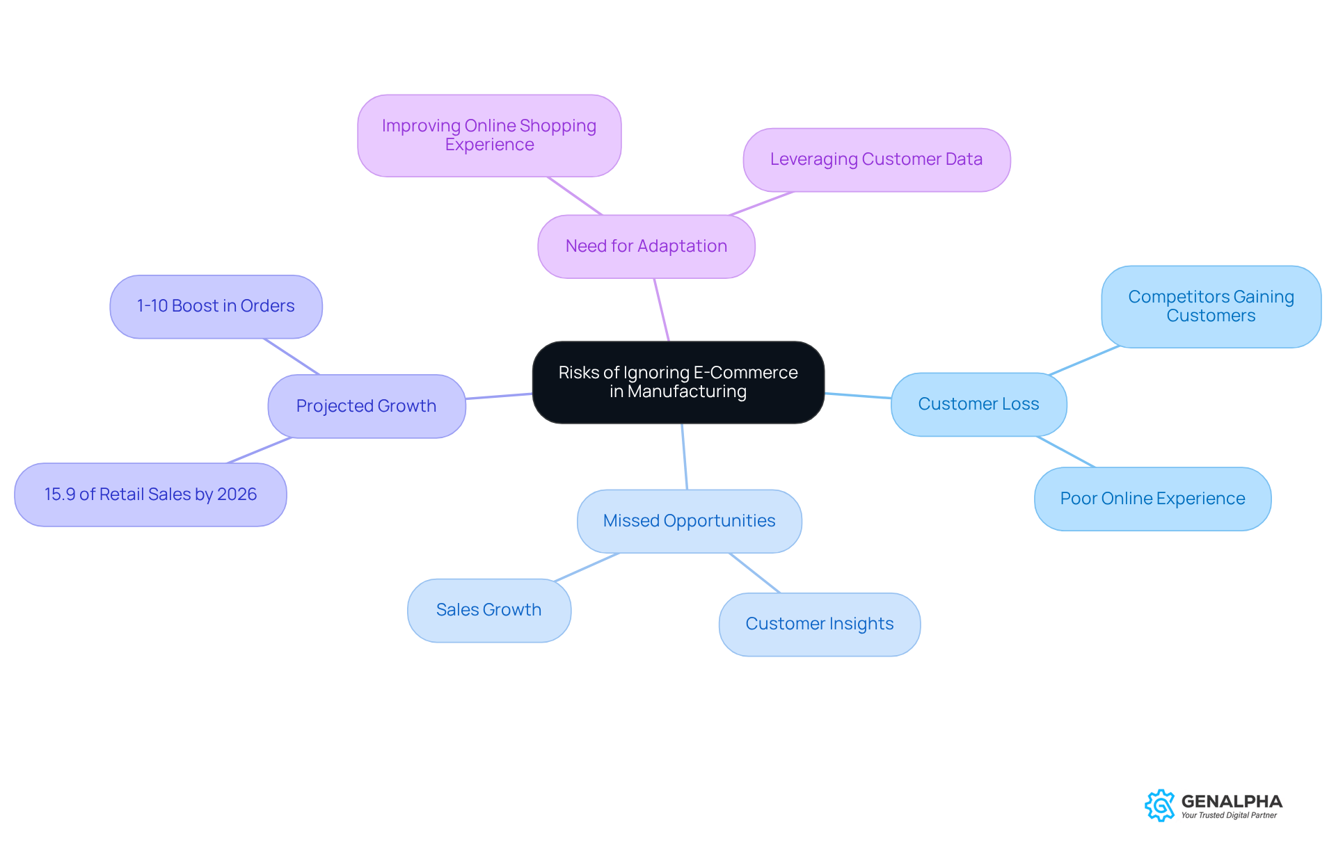 This mindmap illustrates the risks manufacturers face if they ignore e-commerce. Start at the center with the main risk, then follow the branches to see how each point connects to the overall theme. Each color represents a different aspect of the risks involved.