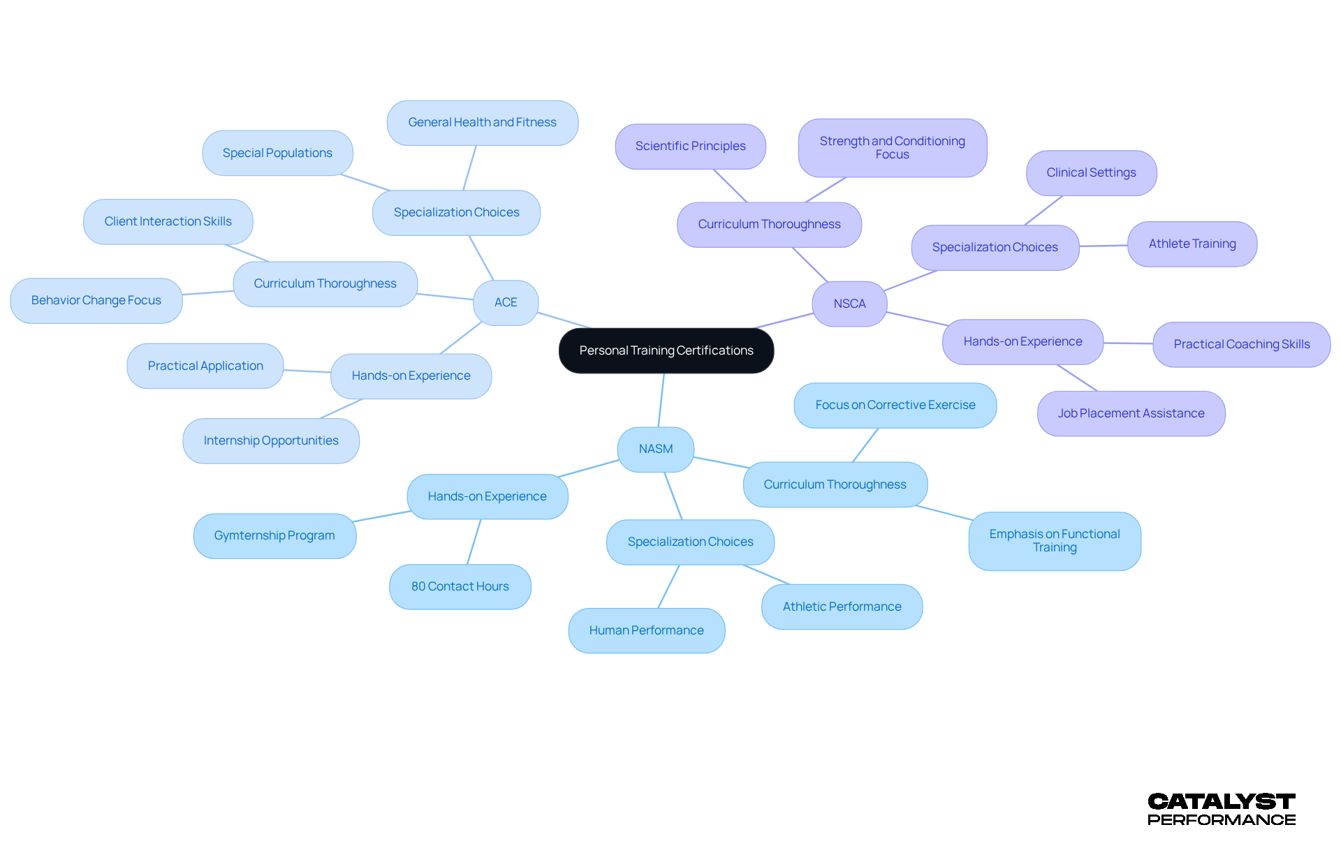 The center represents the main topic of personal training certifications. Each branch shows a different certification, and the sub-branches highlight their unique features. This helps you understand what each certification offers and how they compare.