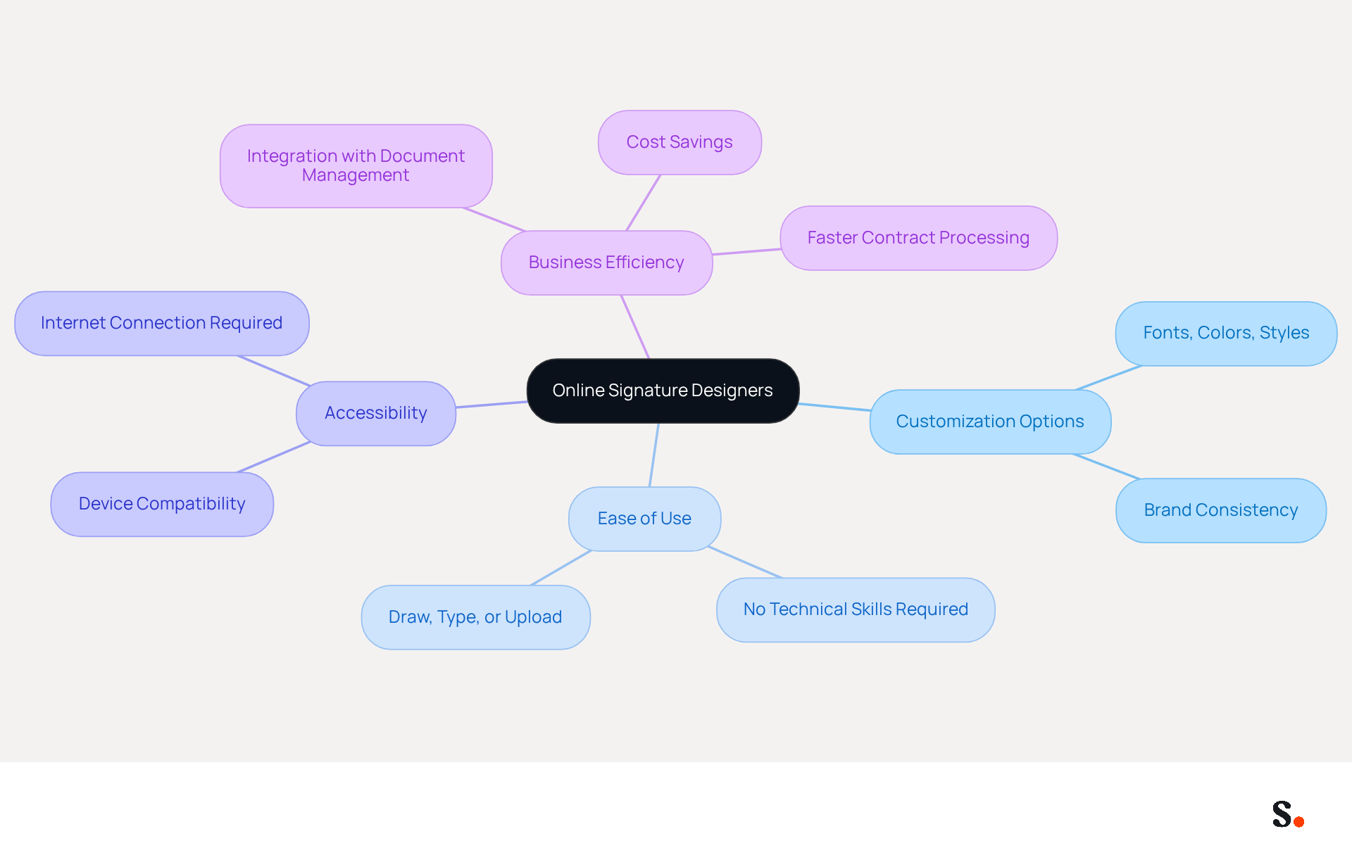 This mindmap starts with the main topic in the center and branches out to show key features and benefits. Each branch represents a different aspect of online signature designers, helping you understand how they work and why they are beneficial. This mindmap starts with the main topic in the center and branches out to show key features and benefits. Each branch represents a different aspect of online signature designers, helping you understand how they work and why they are beneficial.