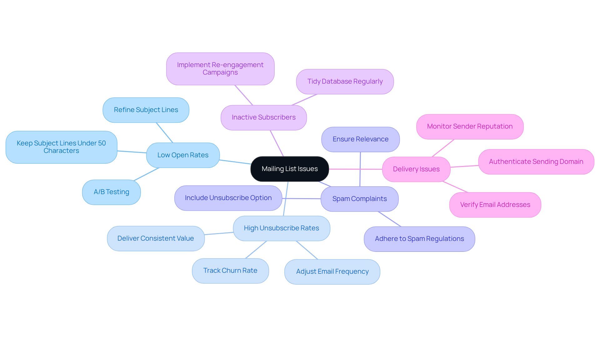 The center of the mindmap represents the overall theme. Each branch signifies a specific issue, and the smaller branches show actionable strategies to overcome these challenges. This layout helps visualize how to tackle mailing list problems effectively.
