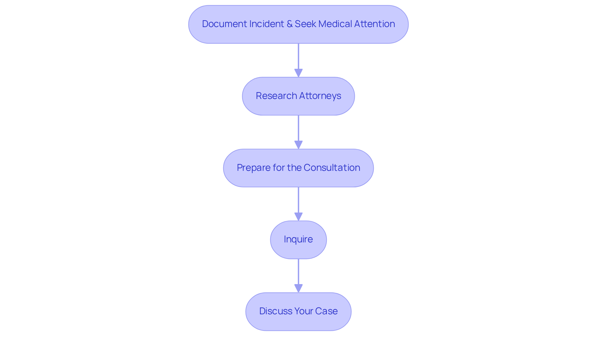 Follow the arrows to see the steps you should take after an aviation accident. Each box represents an important action to help you navigate the legal process effectively.