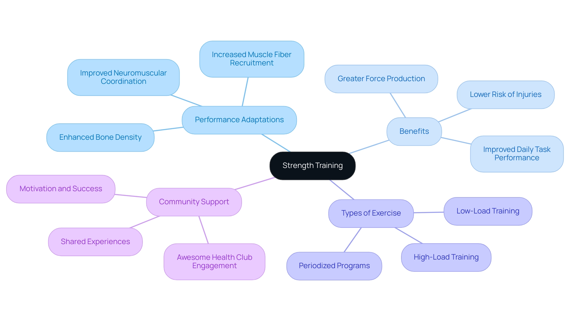 The central node represents strength training, with branches illustrating various performance adaptations, benefits, types of exercise, and community support.