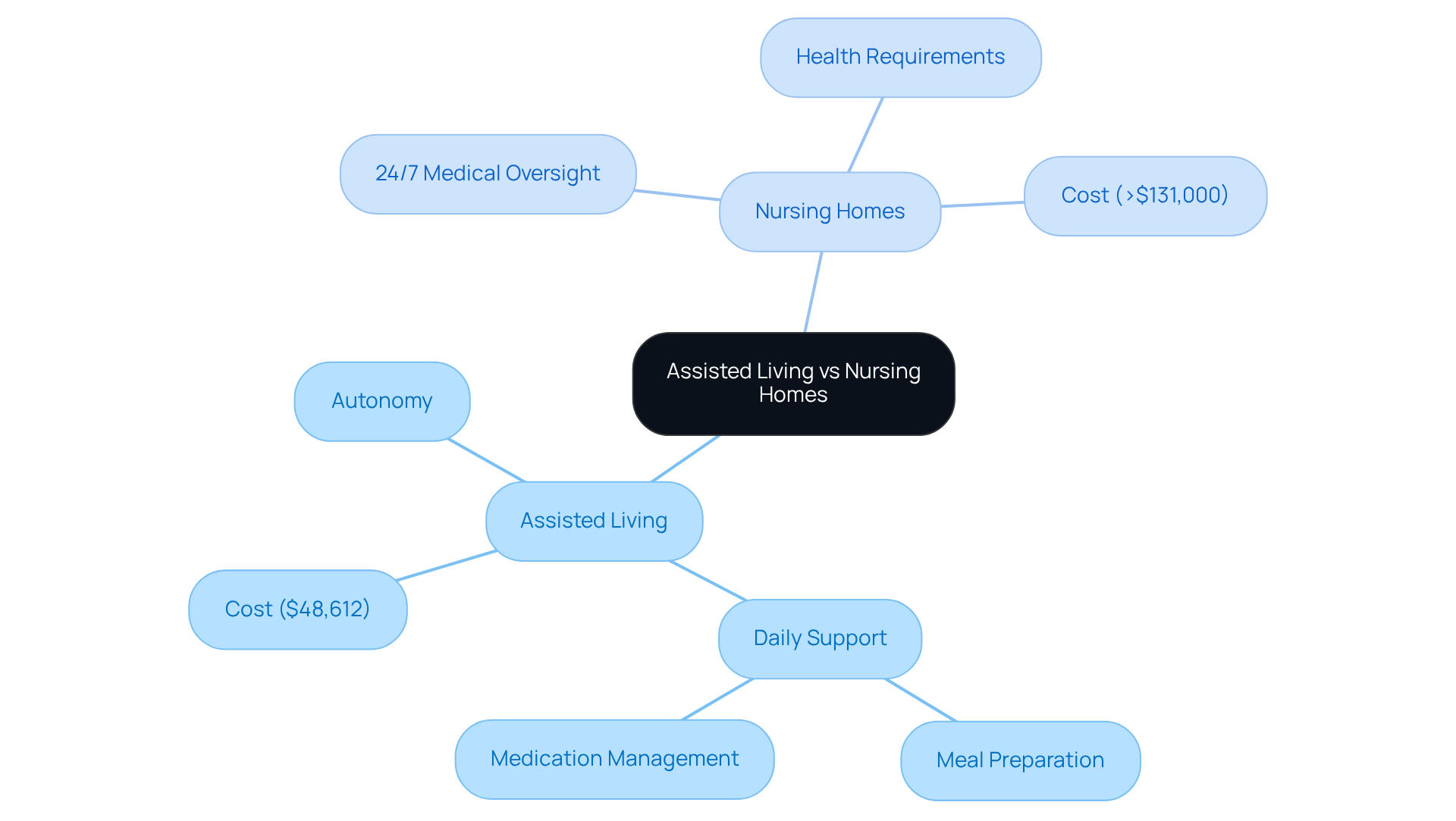 The central node represents the overall topic, with branches showing key characteristics and costs of assisted living versus nursing homes. The colors help differentiate between the two types of care. The central node represents the overall topic, with branches showing key characteristics and costs of assisted living versus nursing homes. The colors help differentiate between the two types of care.