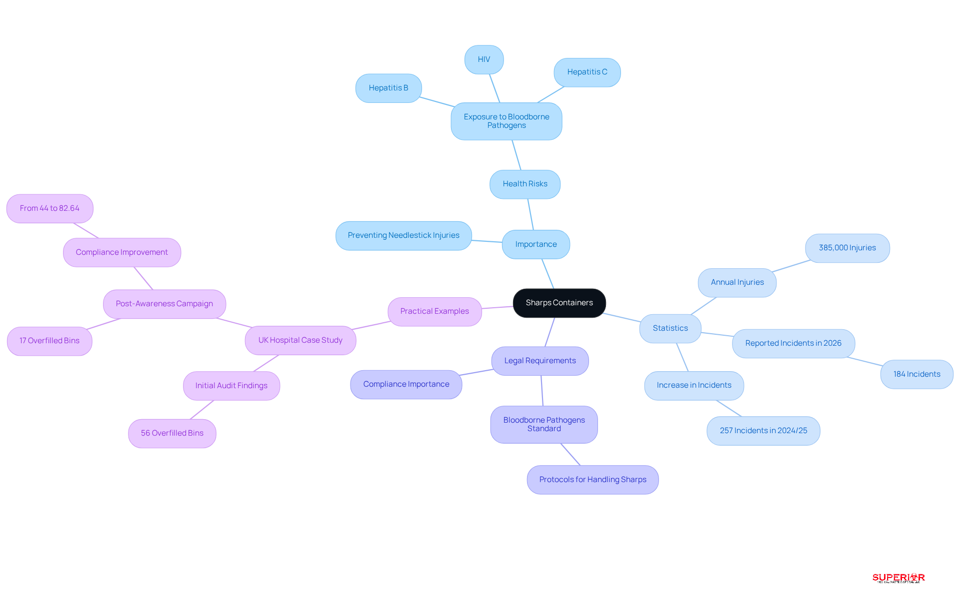 The central node represents sharps containers, with branches showing their importance, statistics, legal requirements, and real-world examples. Each branch highlights a different aspect of the topic, making it easy to see how they all connect.