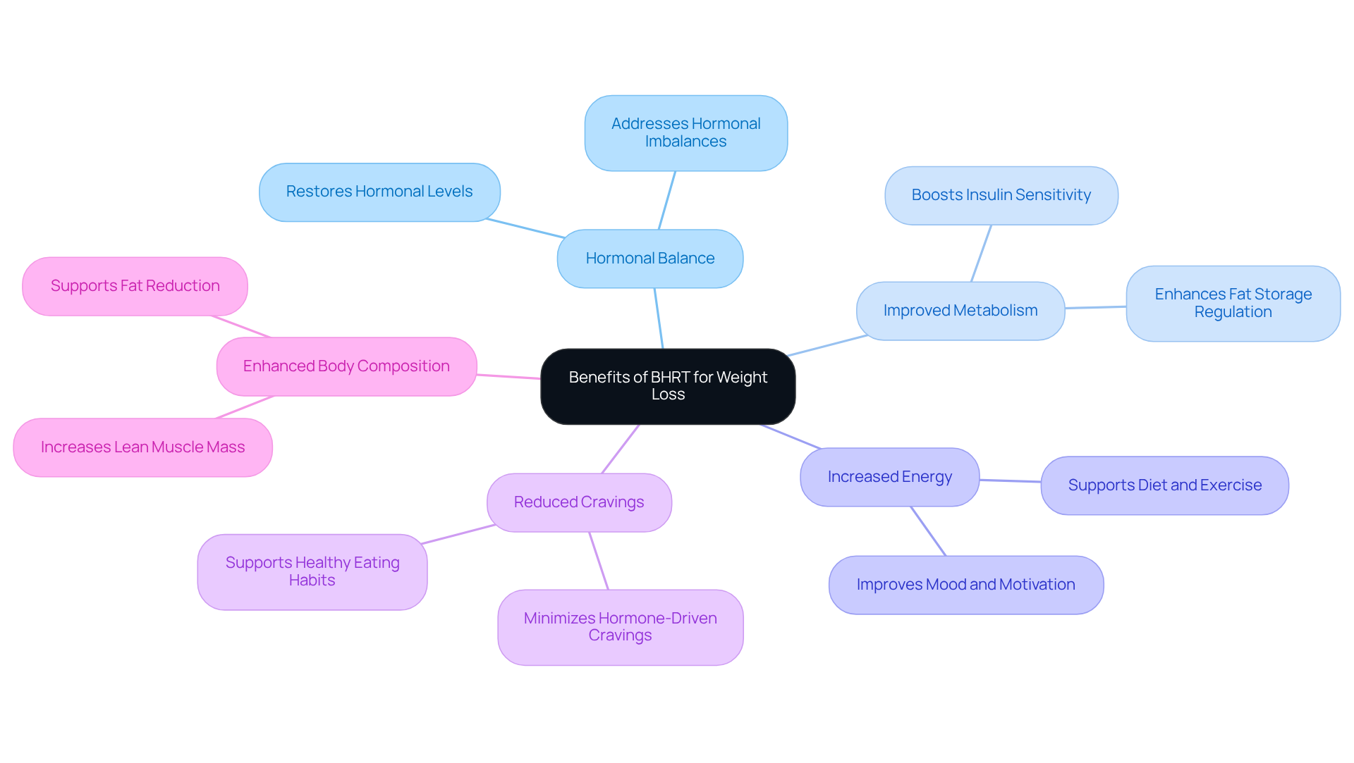 This mindmap illustrates how BHRT can positively impact weight loss. Start at the center with BHRT, then explore the branches to see how it helps with hormonal balance, metabolism, energy levels, cravings, and body composition. Each branch shows a different benefit, making it easy to understand how they connect to your weight loss journey. This mindmap illustrates how BHRT can positively impact weight loss. Start at the center with BHRT, then explore the branches to see how it helps with hormonal balance, metabolism, energy levels, cravings, and body composition. Each branch shows a different benefit, making it easy to understand how they connect to your weight loss journey.