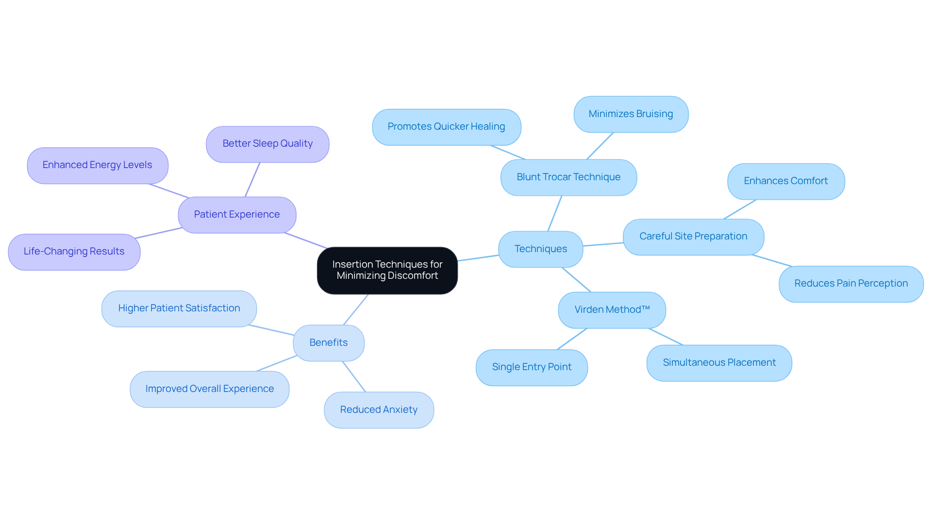 This mindmap starts with the main topic in the center and branches out to show different insertion techniques and their benefits. Each branch represents a method or outcome, helping you see how they relate to minimizing discomfort during hormone pellet insertion.