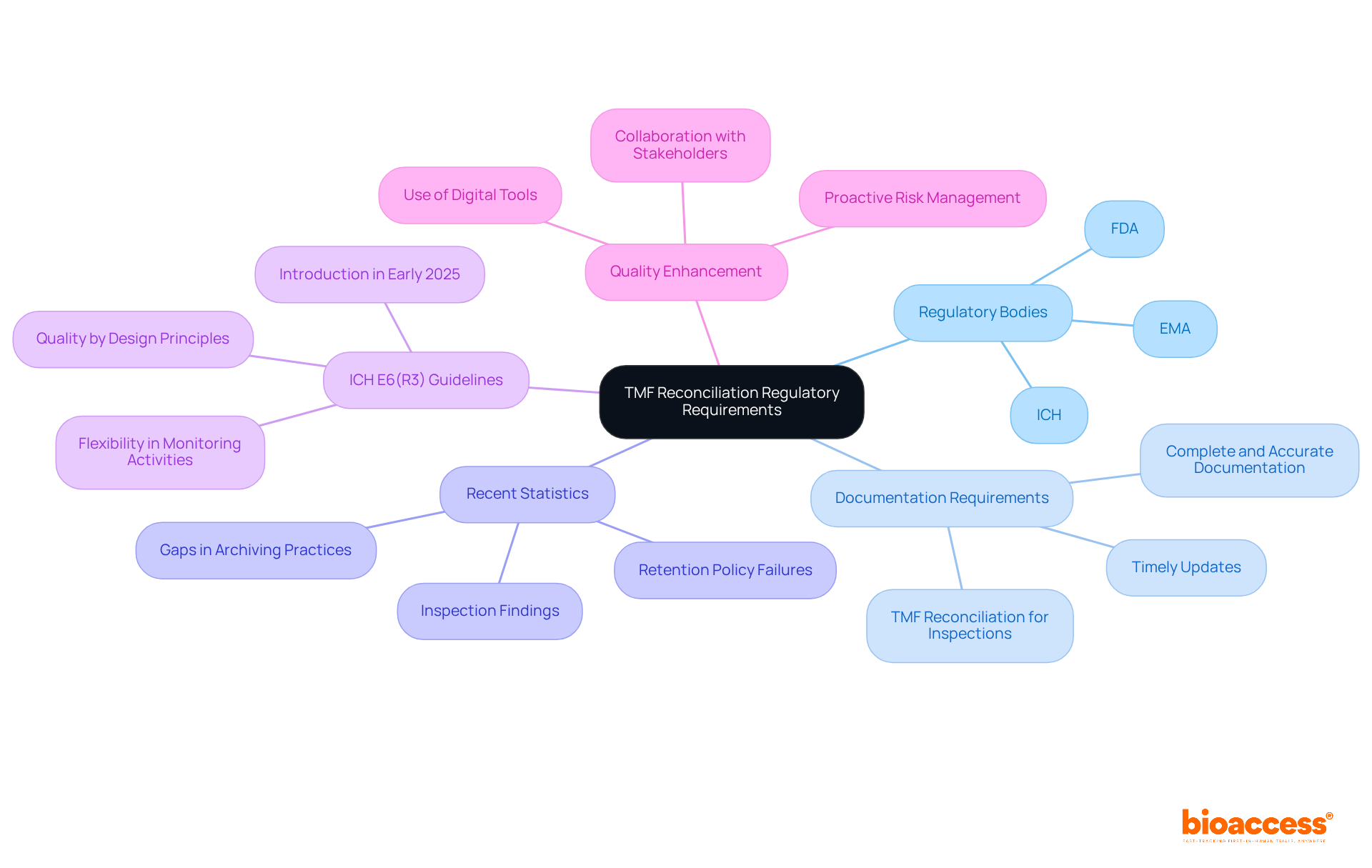 Start at the center with the main topic of TMF reconciliation. Follow the branches to explore different regulatory bodies, documentation needs, and guidelines that impact TMF practices. Each branch represents a crucial aspect of understanding and improving TMF compliance.