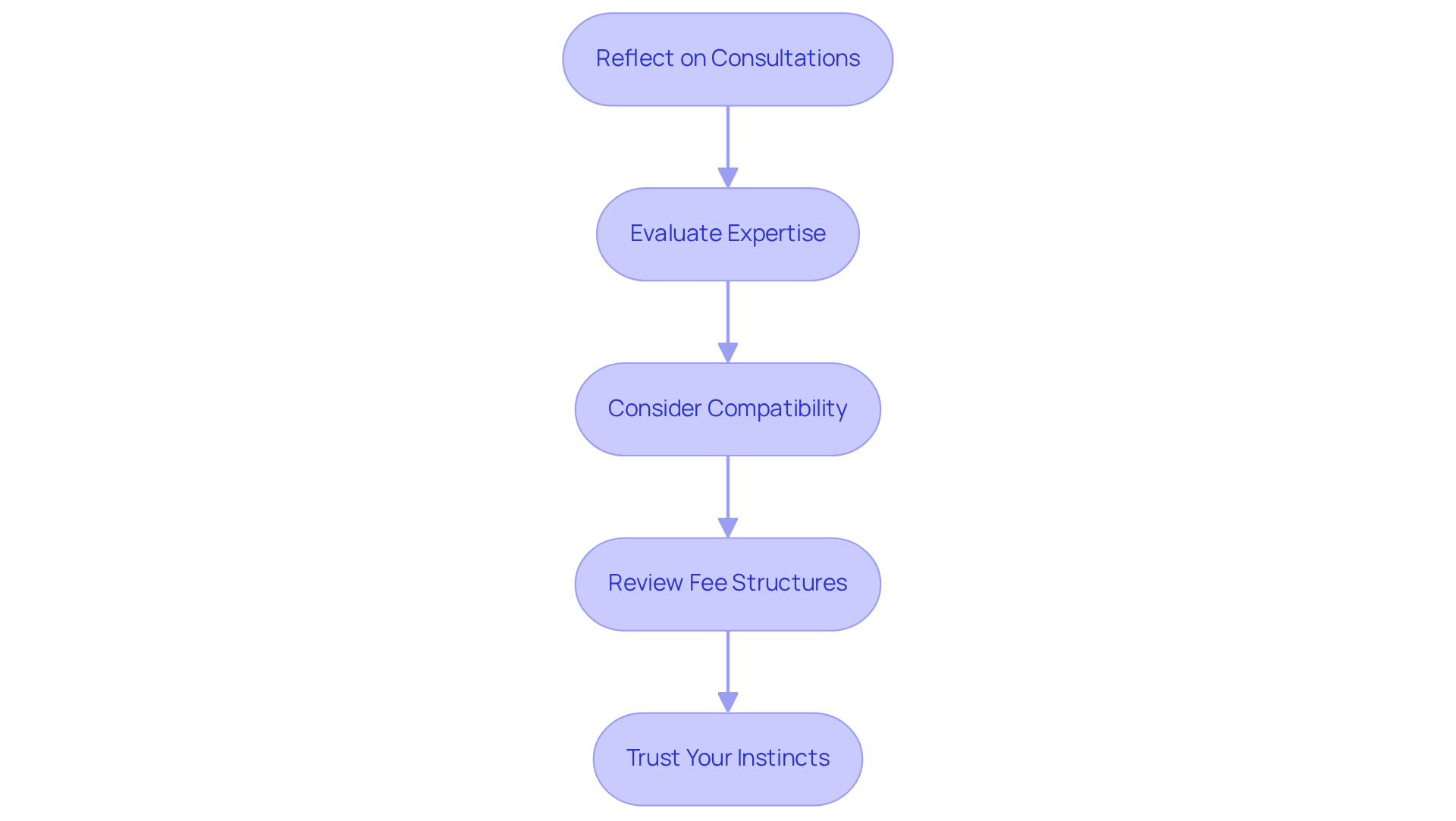 Each box represents a crucial step in selecting the right lawyer. Follow the arrows to navigate through the process, ensuring you consider each important aspect before making your decision.