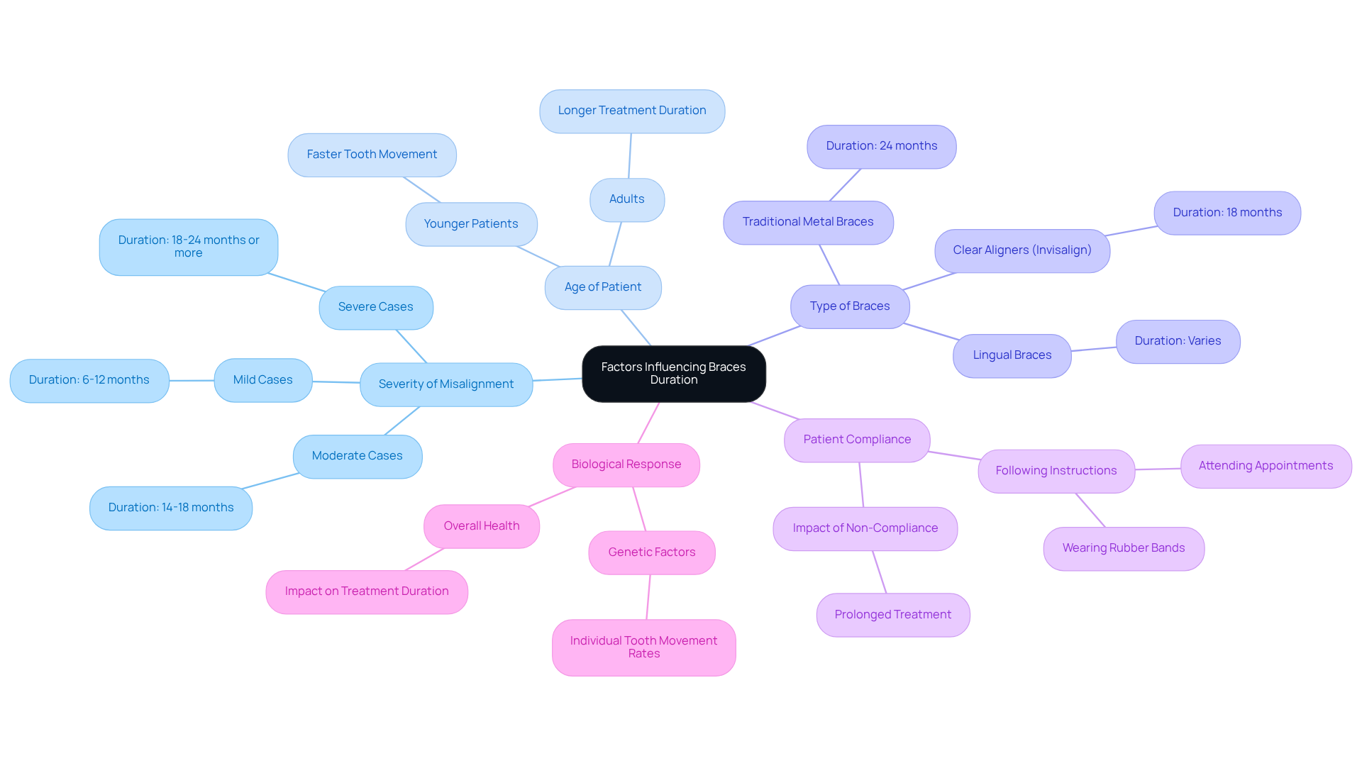 The central node represents the main topic, while the branches show different factors that can affect how long braces are worn. Each branch can be explored for more details, helping you understand what influences treatment duration. The central node represents the main topic, while the branches show different factors that can affect how long braces are worn. Each branch can be explored for more details, helping you understand what influences treatment duration.