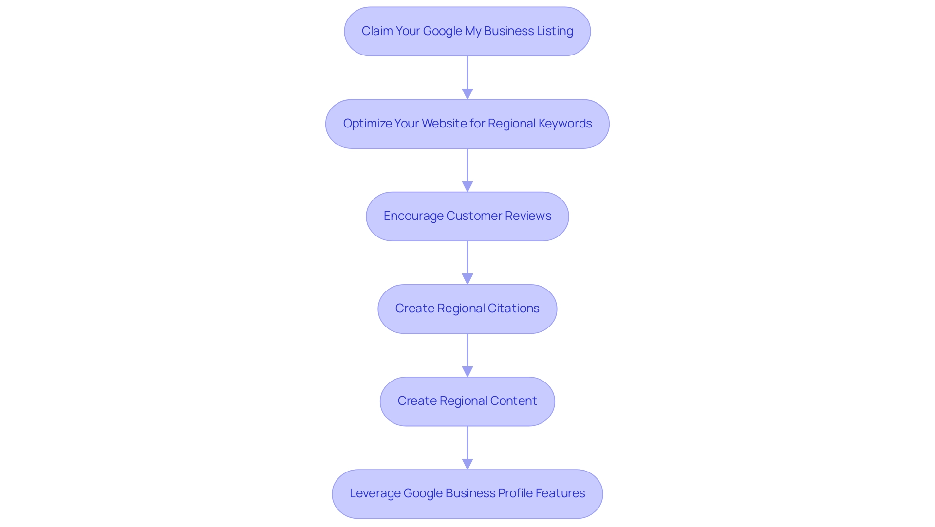 Each box represents a step towards improving local SEO, with arrows indicating the sequence of actions to be taken.