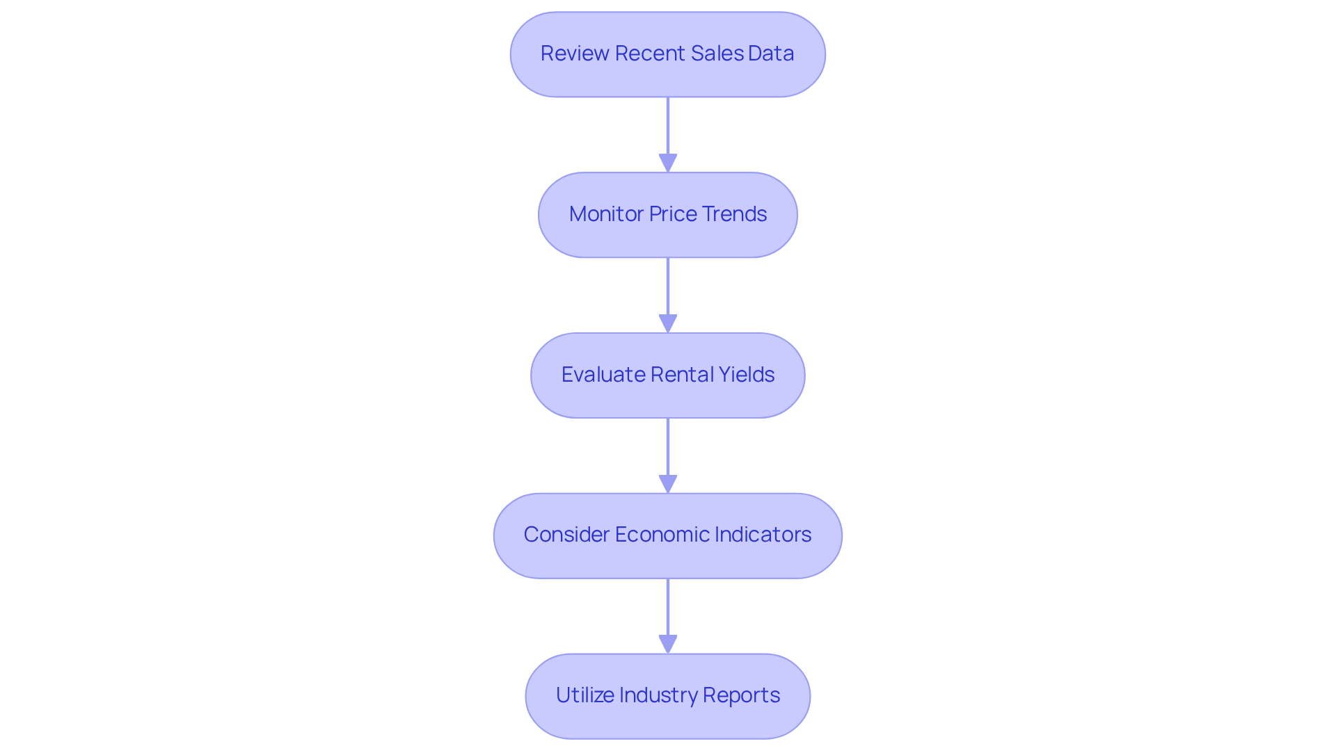 Each box represents a step in the analysis process. Follow the arrows to see how each step builds on the previous one, guiding you through a comprehensive market analysis.
