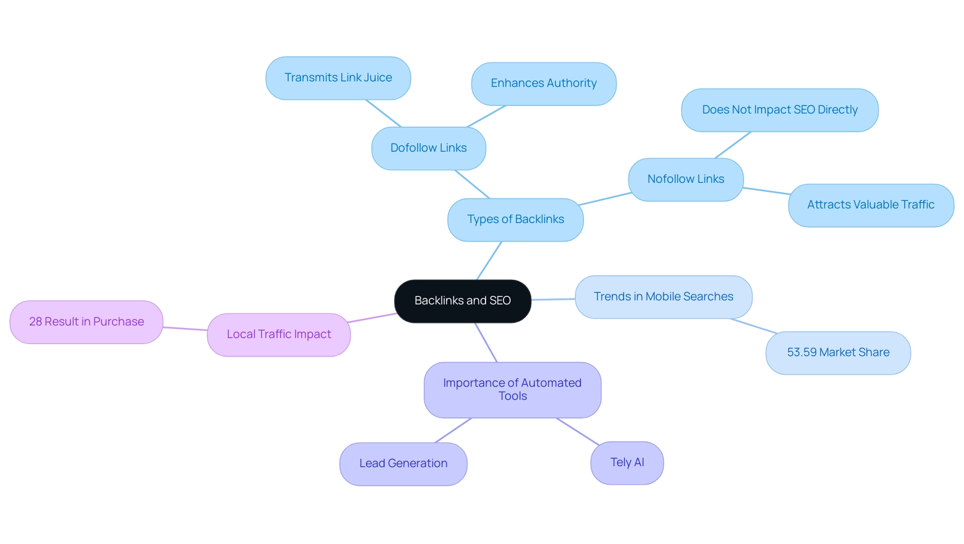 The central node represents the main topic of backlinks, with branches indicating types of backlinks, trends, tools, and their effects on local traffic.