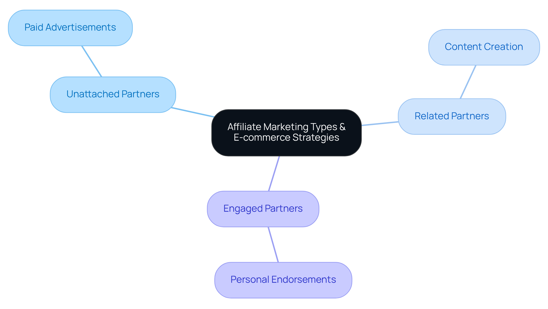 This mindmap illustrates how different types of affiliate marketing relate to e-commerce strategies. Start at the center with the main topic, then explore each type of partner and their unique contributions to enhancing sales and market reach. This mindmap illustrates how different types of affiliate marketing relate to e-commerce strategies. Start at the center with the main topic, then explore each type of partner and their unique contributions to enhancing sales and market reach.