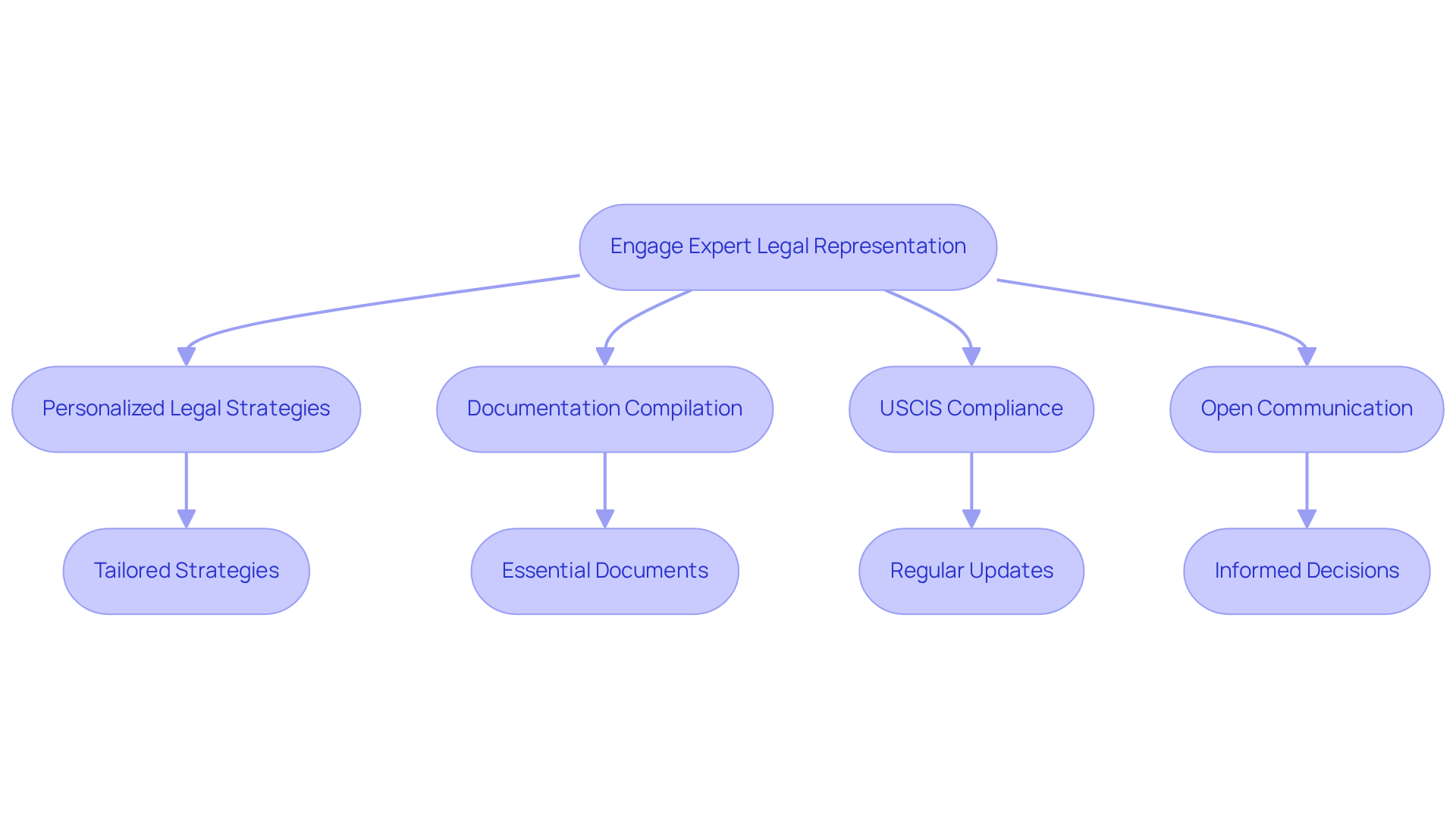 This flowchart shows the journey of engaging legal representation. Start at the top with the main goal, then follow the arrows to see the various services offered by Vasquez Law Firm and how they support you in achieving a successful NIW qualification.