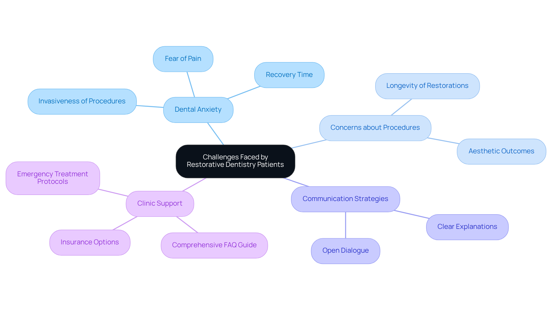 This mindmap illustrates the various challenges patients face in restorative dentistry. Start at the center with the main theme, then explore the branches to see specific anxieties and how the clinic addresses them. Each color-coded branch represents a different aspect of patient concerns, making it easy to understand the relationships between them. This mindmap illustrates the various challenges patients face in restorative dentistry. Start at the center with the main theme, then explore the branches to see specific anxieties and how the clinic addresses them. Each color-coded branch represents a different aspect of patient concerns, making it easy to understand the relationships between them.