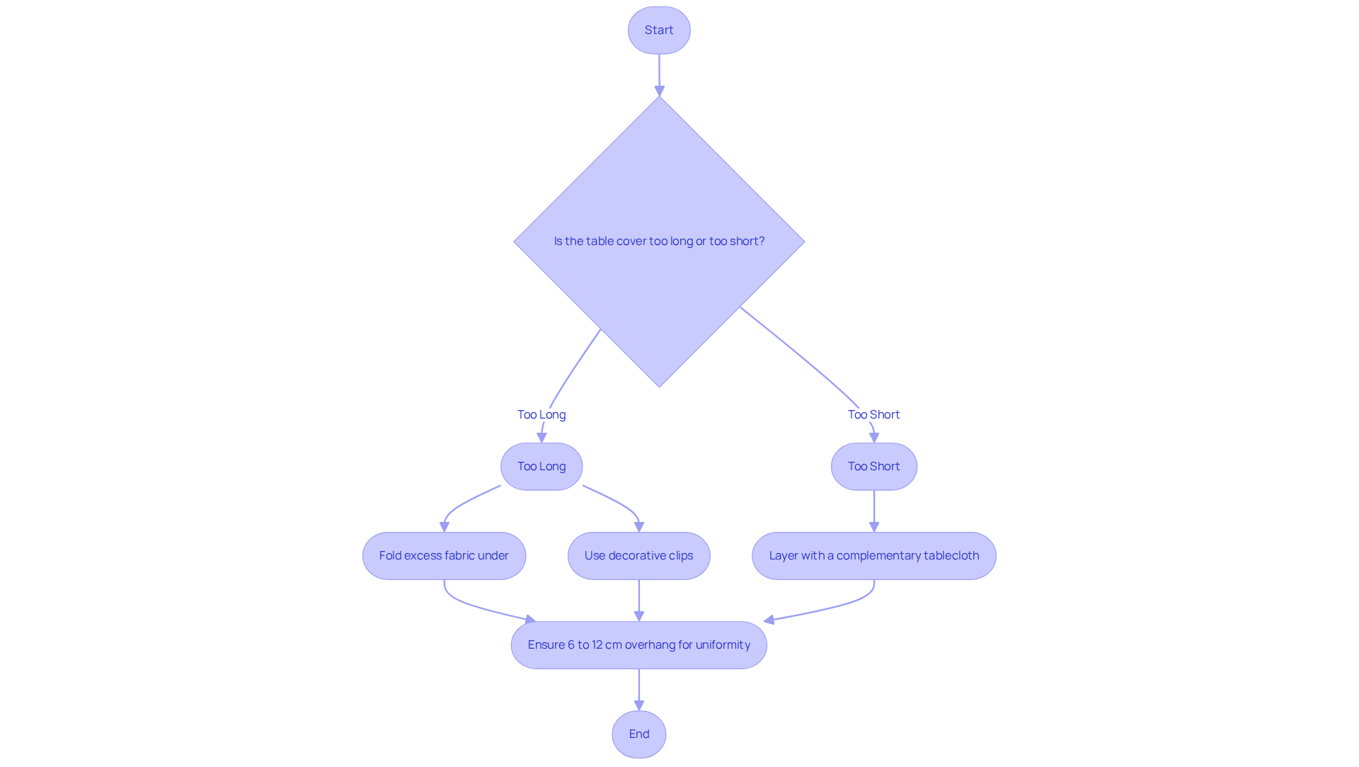 This flowchart guides you through what to do if your table cover is the wrong size. Follow the arrows to see your options based on whether it's too long or too short, and find the best solution for a perfect fit!
