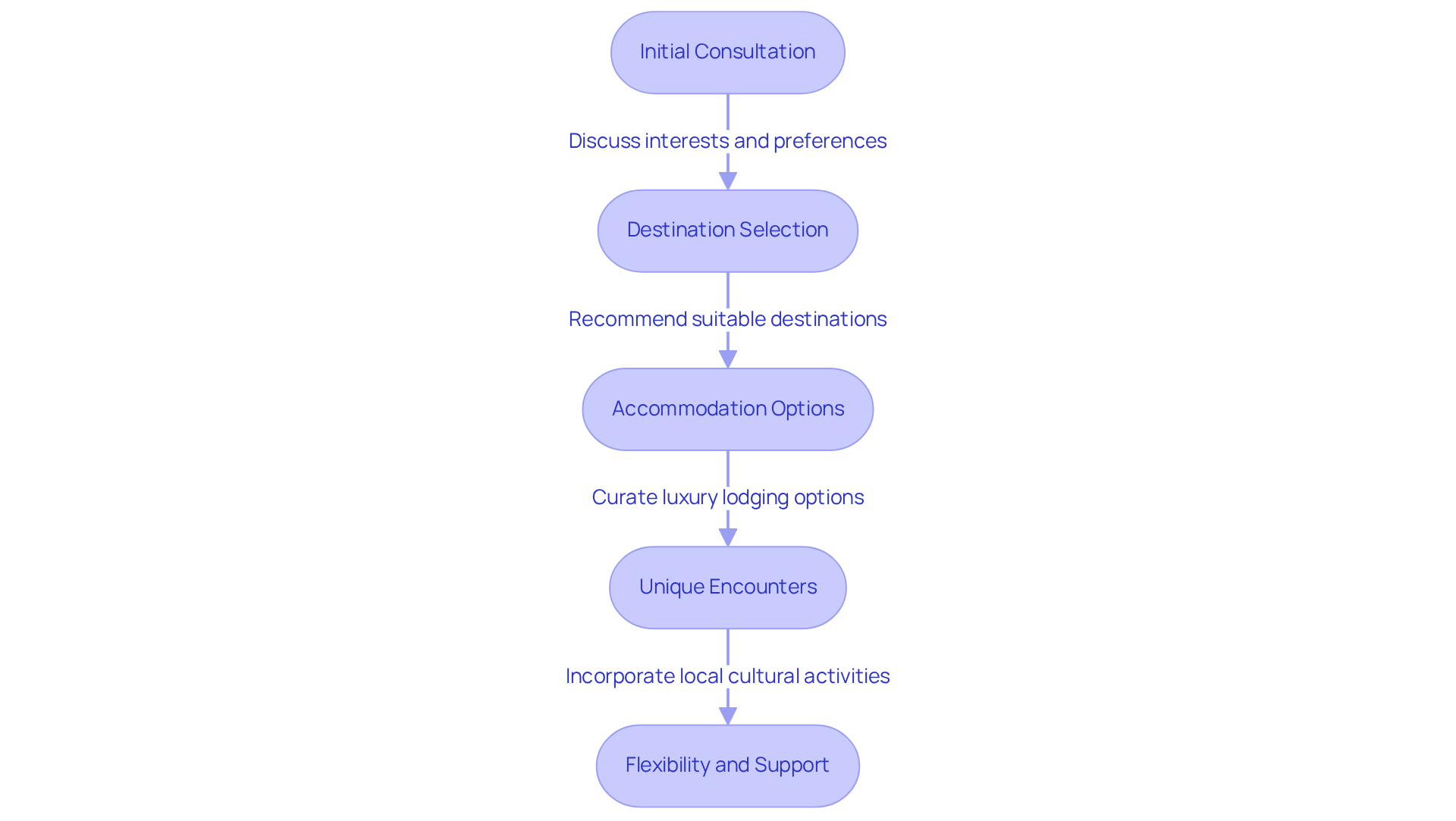 Each box represents a step in the itinerary creation process — follow the arrows to see how we progress from understanding your preferences to providing a flexible and supportive travel experience. Each box represents a step in the itinerary creation process — follow the arrows to see how we progress from understanding your preferences to providing a flexible and supportive travel experience.