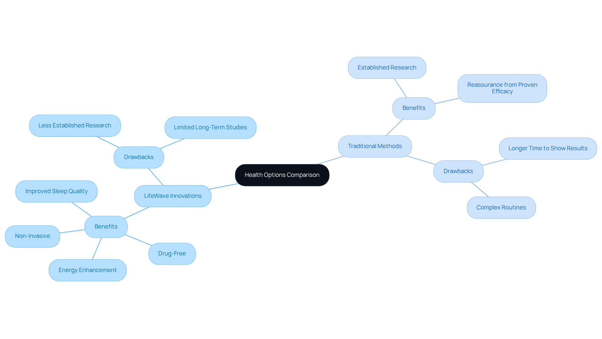 This mindmap helps you see the pros and cons of LifeWave innovations versus traditional methods. Each branch shows key points, making it easier to understand the differences and decide what might work best for your health journey. This mindmap helps you see the pros and cons of LifeWave innovations versus traditional methods. Each branch shows key points, making it easier to understand the differences and decide what might work best for your health journey.