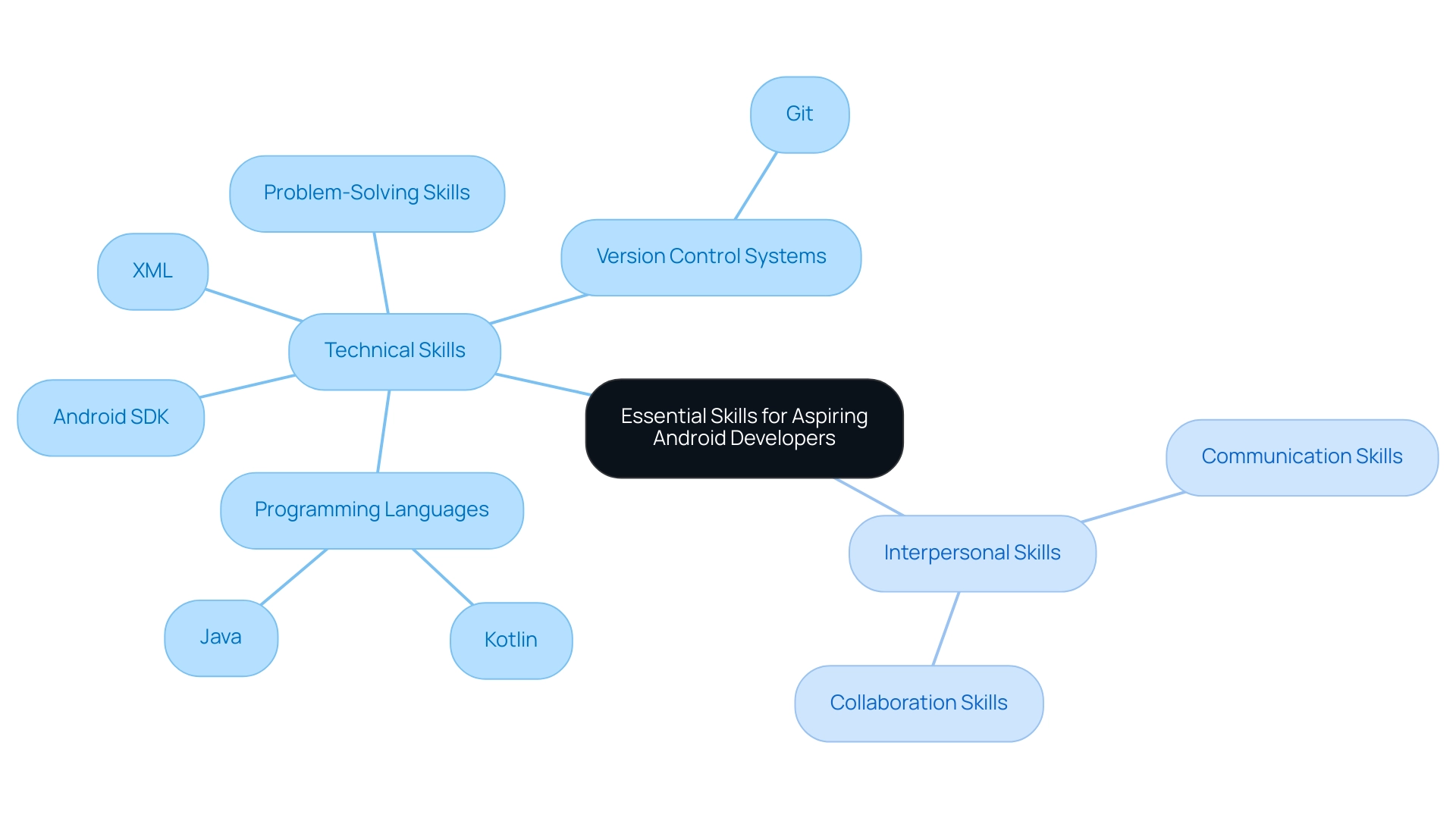 The central node represents the overall theme. Branches indicate categories of skills, with sub-branches detailing specific skills within those categories.