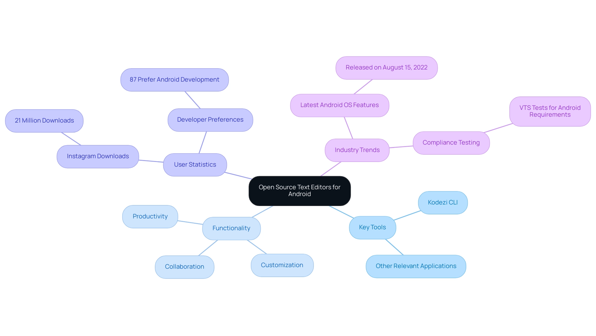 What Are Android Text Editors Open Source? A Comprehensive Overview