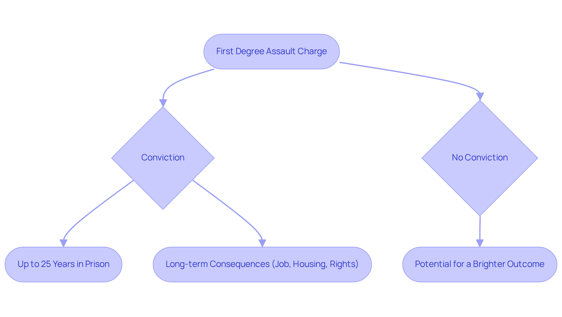 This flowchart shows the potential outcomes of facing a first degree assault charge. If convicted, you could face significant prison time and long-lasting effects on your life. If not convicted, there is hope for a better future. This flowchart shows the potential outcomes of facing a first degree assault charge. If convicted, you could face significant prison time and long-lasting effects on your life. If not convicted, there is hope for a better future.