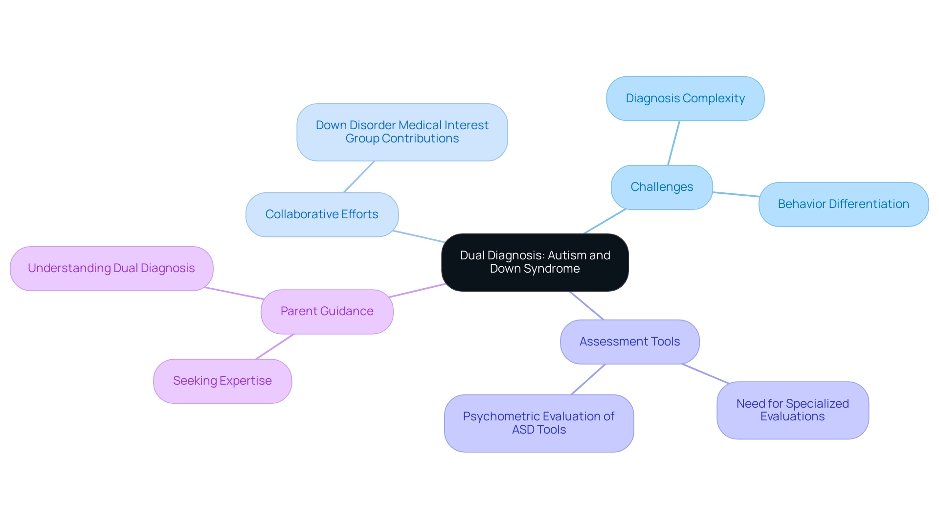 The central node represents the dual diagnosis topic, with branches illustrating challenges, collaborative efforts, assessment needs, and guidance for parents.