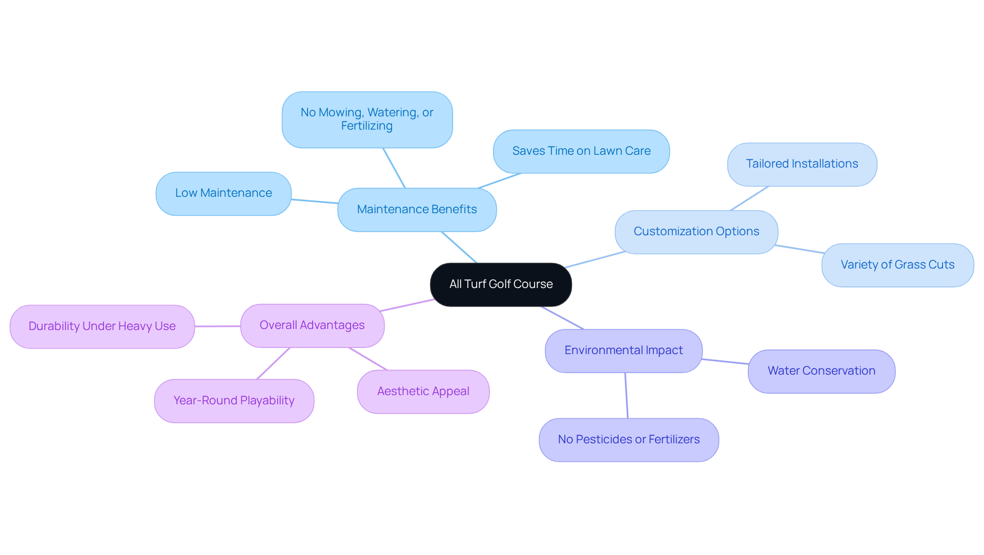 The center represents the all turf golf course concept, and the branches show its various benefits and features. Each color-coded branch helps you easily identify different aspects of this innovative golfing solution.