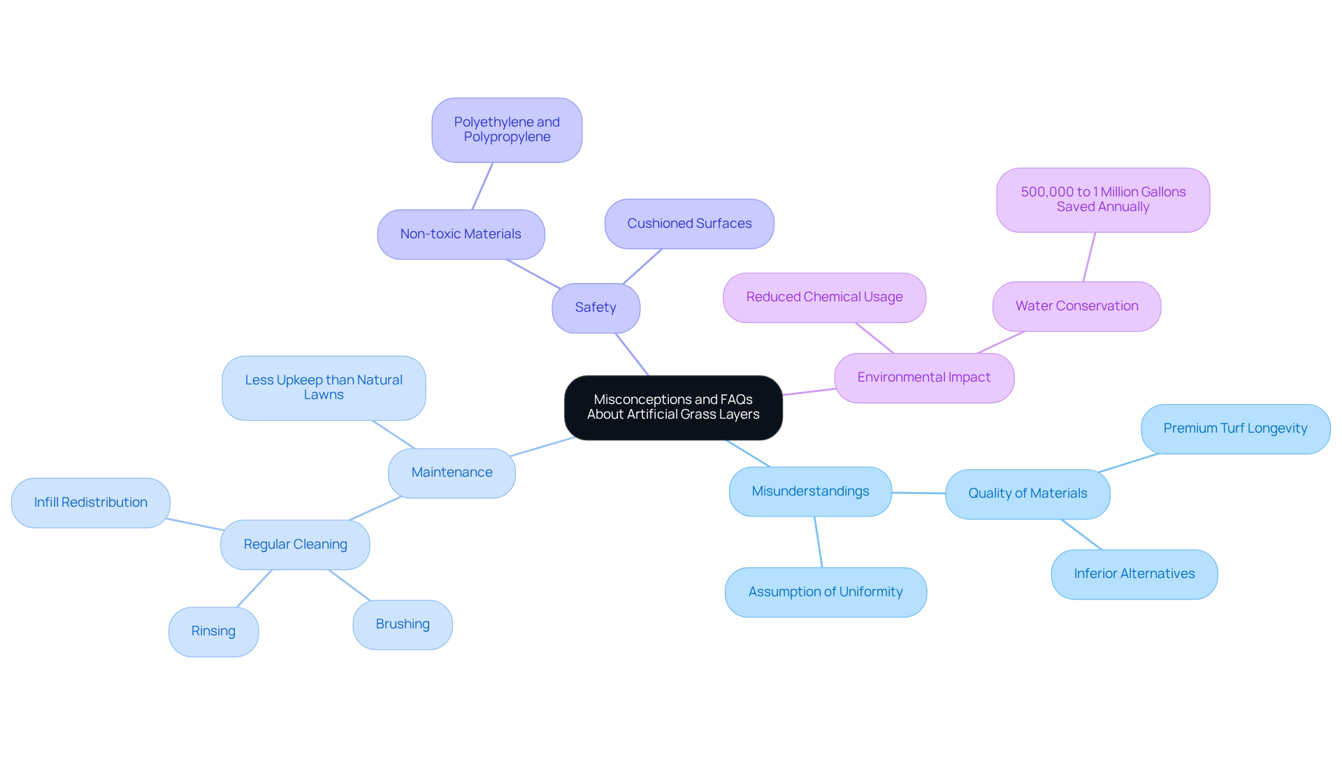 Start at the center with the main topic, then follow the branches to explore common misconceptions, maintenance needs, safety concerns, and environmental benefits of synthetic turf.