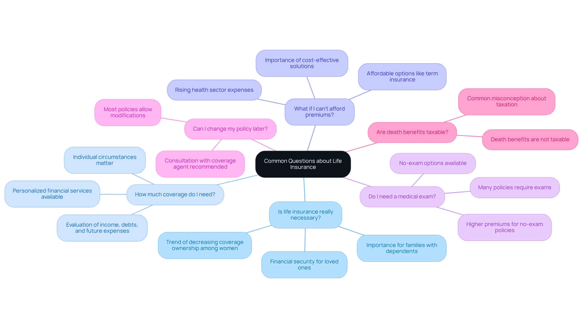 Each branch represents a common question regarding life insurance — follow the branches to see detailed answers and related points.