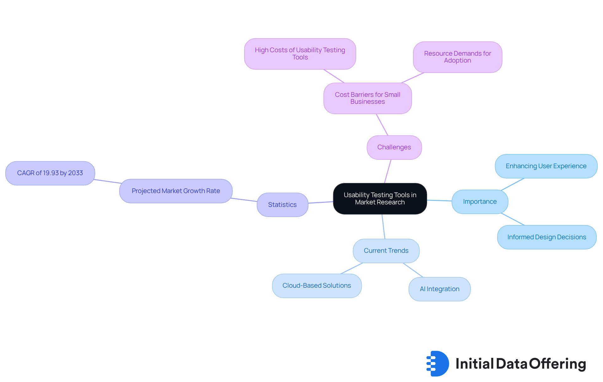 This mindmap illustrates the key aspects of usability testing tools in market research. Start from the center to explore how these tools are important, what trends are shaping their use, relevant statistics about market growth, and the challenges businesses face in adopting them. This mindmap illustrates the key aspects of usability testing tools in market research. Start from the center to explore how these tools are important, what trends are shaping their use, relevant statistics about market growth, and the challenges businesses face in adopting them.
