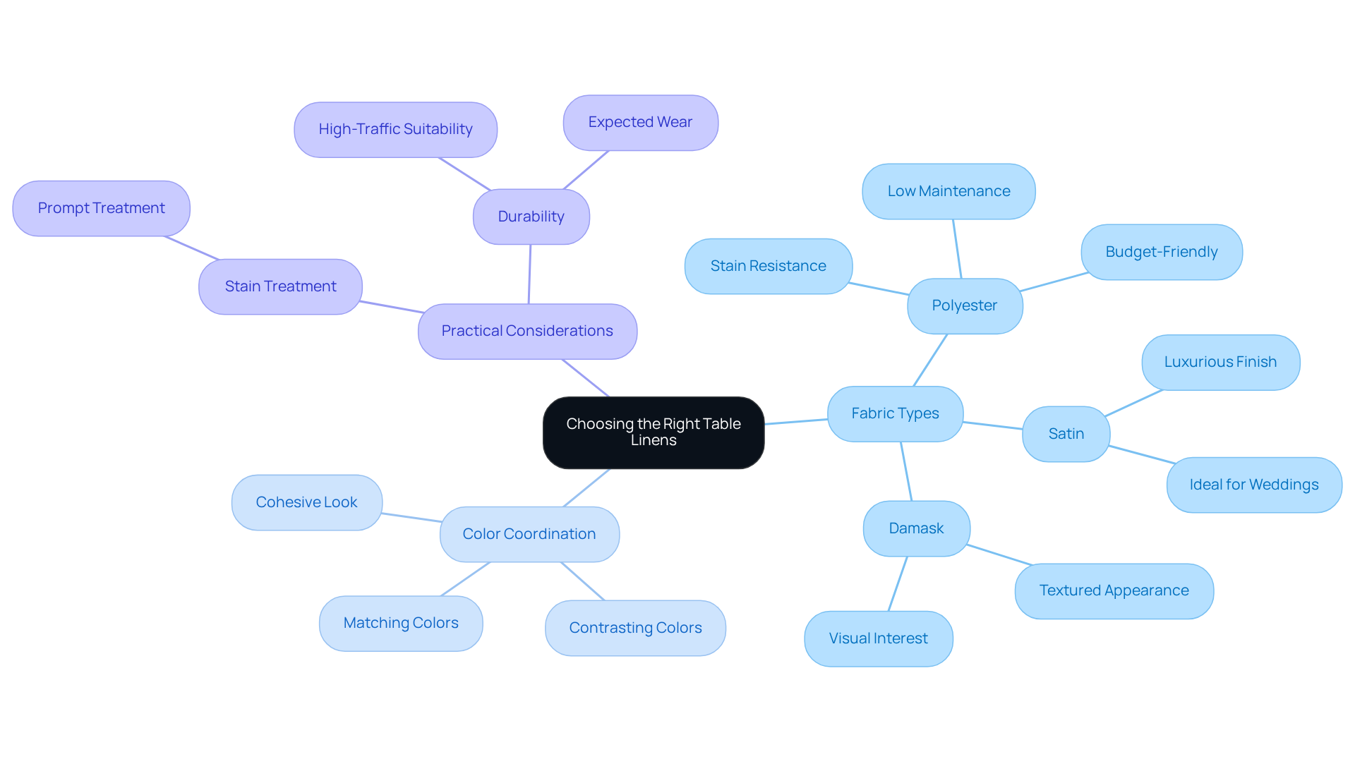 The center represents the main topic of choosing table linens. Each branch shows different aspects to consider, like fabric types and their benefits, color coordination tips, and practical advice for maintaining linens.
