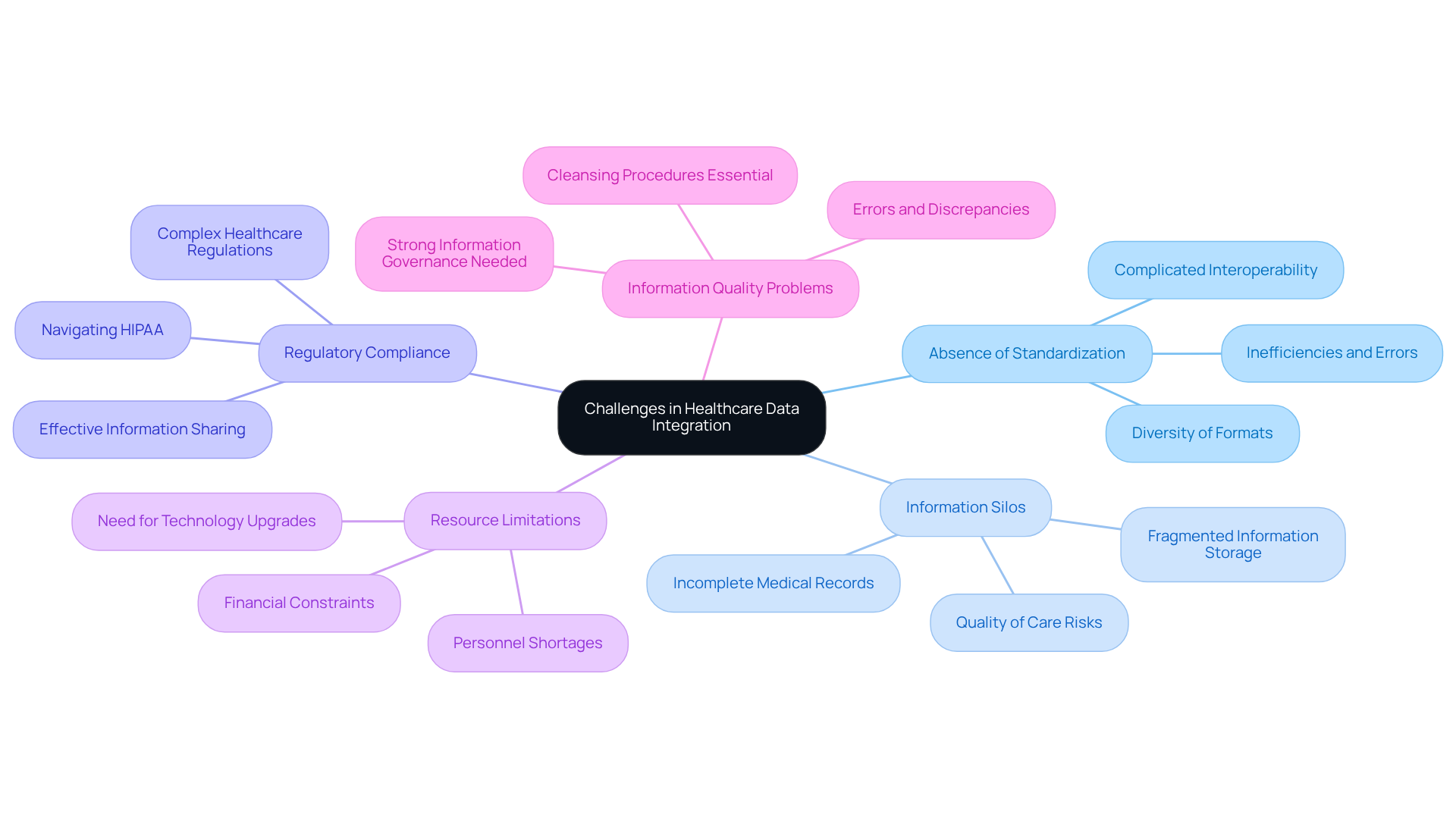 The central node represents the main topic, while each branch highlights a specific challenge. The keywords or notes under each branch provide a quick overview of the issues, helping you understand the complexities involved in integrating healthcare data. The central node represents the main topic, while each branch highlights a specific challenge. The keywords or notes under each branch provide a quick overview of the issues, helping you understand the complexities involved in integrating healthcare data.