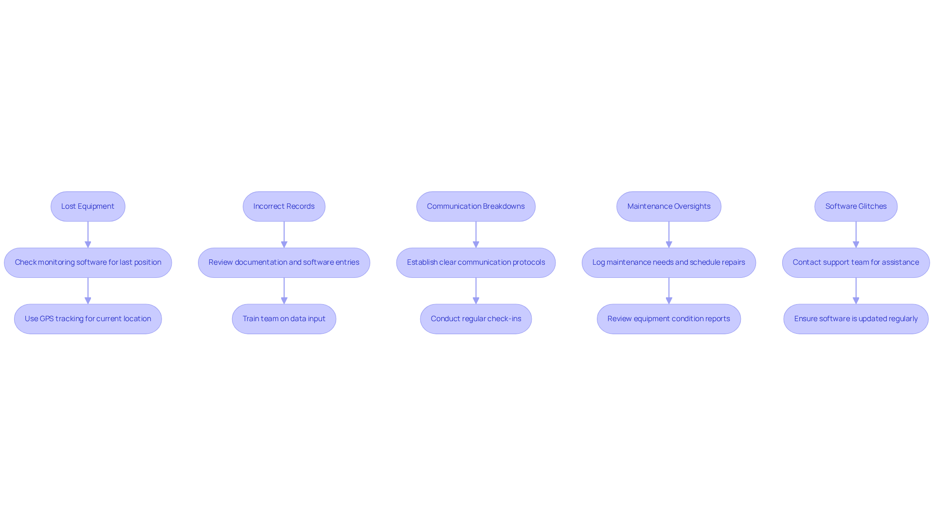 Each box represents a common problem you might face when tracking rentals. Follow the arrows to see the recommended steps to resolve each issue, helping you maintain smooth operations.