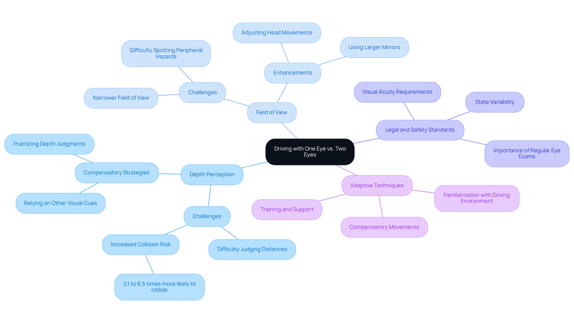 This mindmap illustrates the key differences between driving with one eye and two eyes. Each branch represents a different aspect of driving, helping you understand how these factors influence safety and driving techniques. This mindmap illustrates the key differences between driving with one eye and two eyes. Each branch represents a different aspect of driving, helping you understand how these factors influence safety and driving techniques.