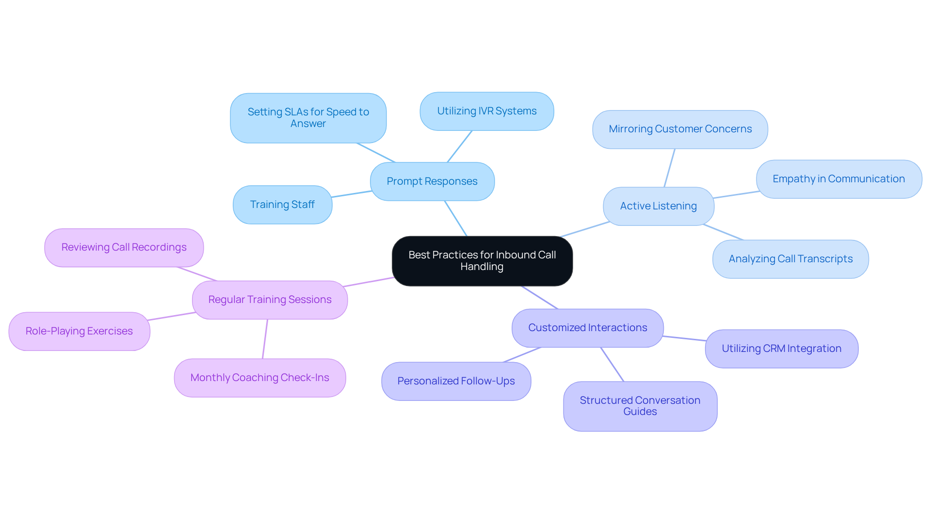 The center shows the main focus on call handling, with branches representing key strategies. Each strategy has further details to help understand how to implement them effectively.
