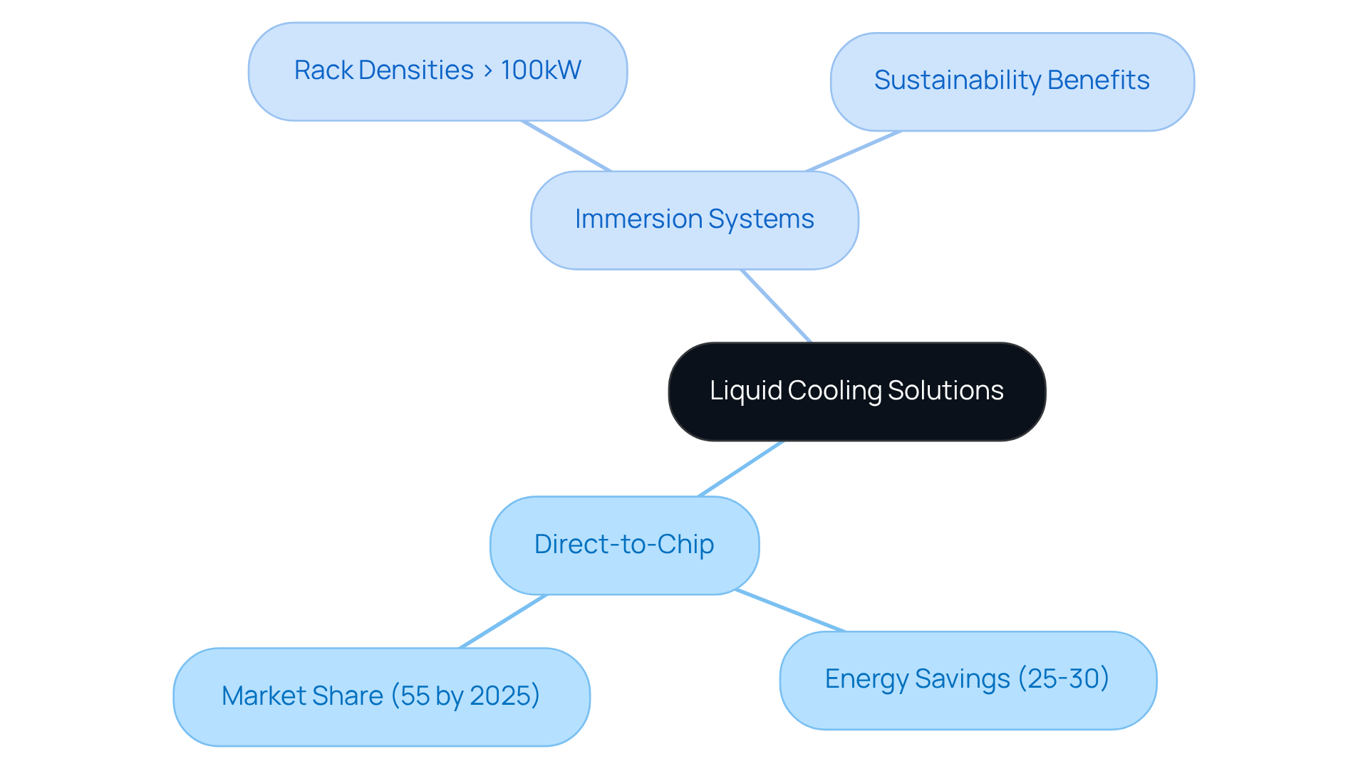 In this mindmap, the center represents the main topic. Follow the branches to explore different cooling techniques and their benefits. Each color-coded branch helps you understand how these methods contribute to efficiency and market growth. In this mindmap, the center represents the main topic. Follow the branches to explore different cooling techniques and their benefits. Each color-coded branch helps you understand how these methods contribute to efficiency and market growth.