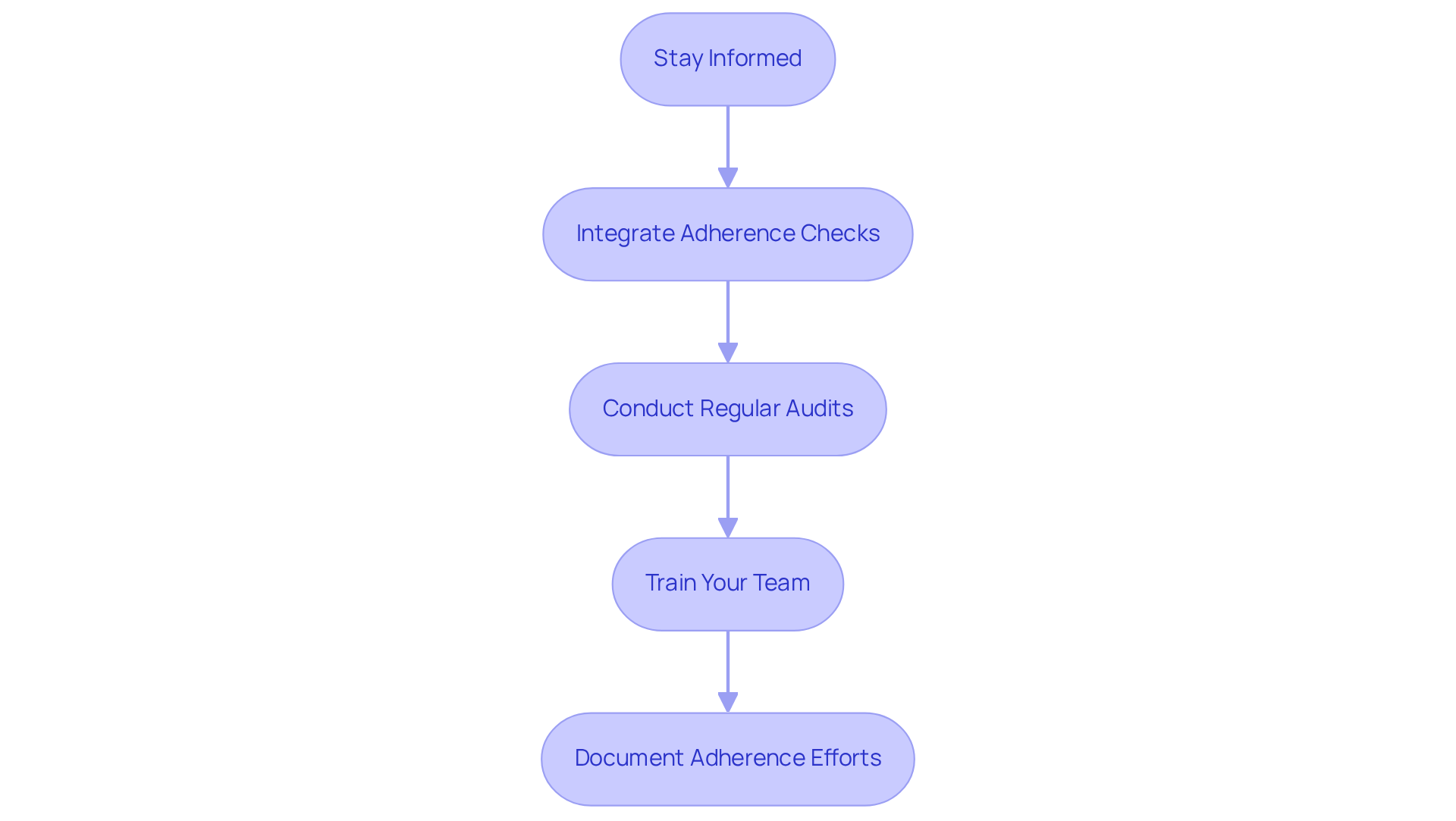 Each box represents a key practice for maintaining compliance. Follow the arrows to see how these practices connect and support each other in creating a robust compliance strategy. Each box represents a key practice for maintaining compliance. Follow the arrows to see how these practices connect and support each other in creating a robust compliance strategy.