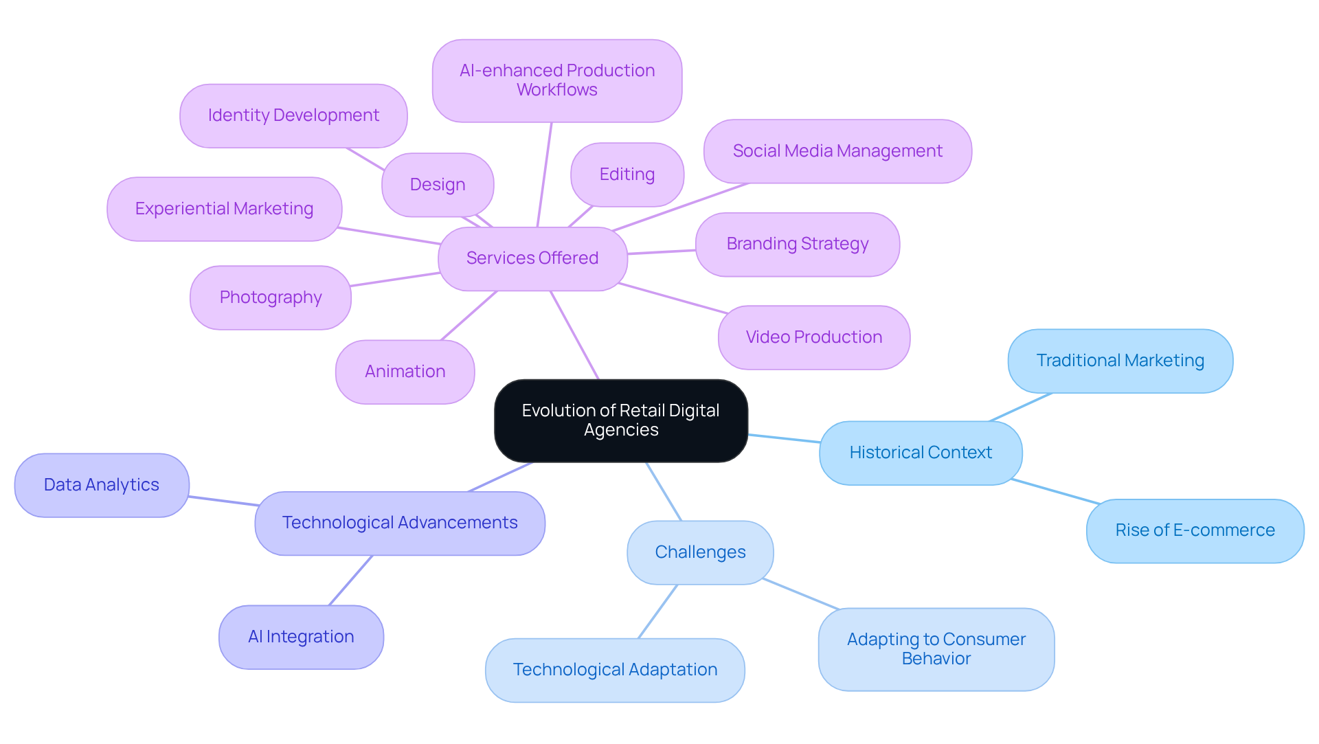 This mindmap starts with the main idea of retail digital agencies at the center. Each branch represents a key aspect of their evolution, from historical context to the services they offer. Follow the branches to explore how traditional marketing has transformed into a digital-first approach, the challenges faced, and the innovative services that help brands succeed today. This mindmap starts with the main idea of retail digital agencies at the center. Each branch represents a key aspect of their evolution, from historical context to the services they offer. Follow the branches to explore how traditional marketing has transformed into a digital-first approach, the challenges faced, and the innovative services that help brands succeed today.