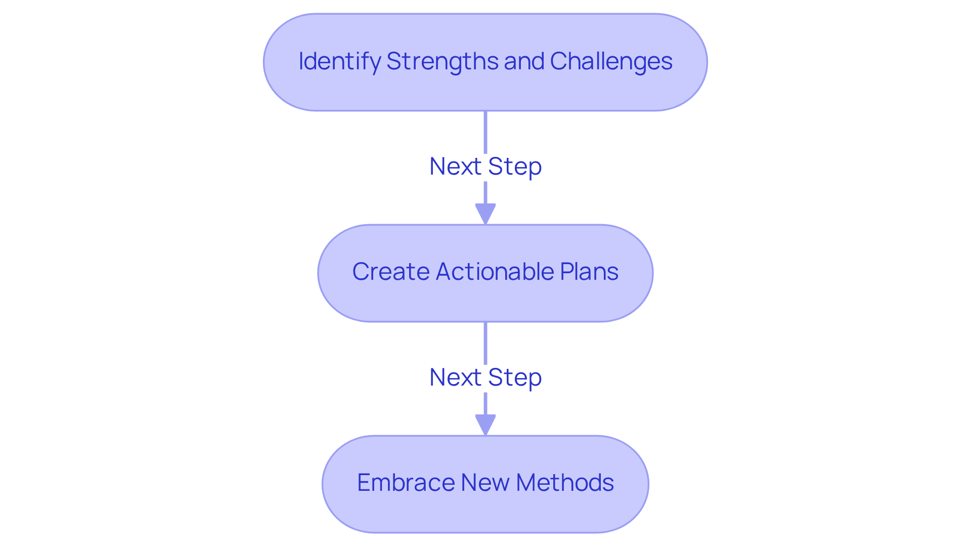 Follow the arrows to see how each step builds on the previous one. Start by identifying your team's strengths and challenges, then create plans that align with organizational goals, and finally, adopt new methods to enhance engagement and effectiveness. Follow the arrows to see how each step builds on the previous one. Start by identifying your team's strengths and challenges, then create plans that align with organizational goals, and finally, adopt new methods to enhance engagement and effectiveness.
