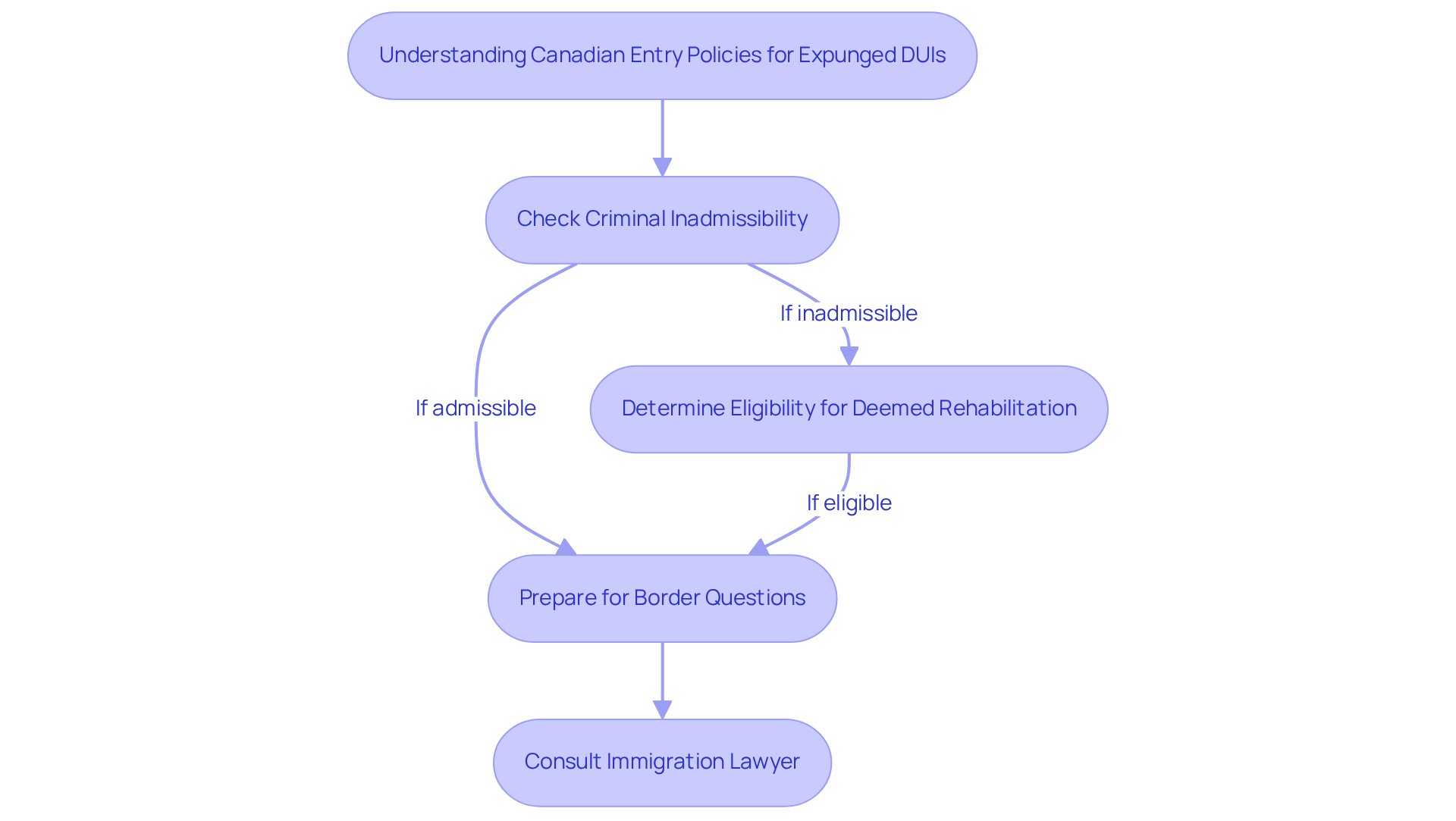 This flowchart guides you through the steps to understand and navigate entry into Canada with a past DUI. Follow the arrows to see what you need to do at each stage, from checking your admissibility to preparing for questions at the border.