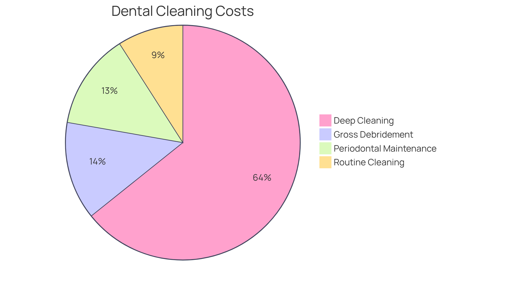 Each slice of the pie shows the average cost range for different types of dental cleanings. The bigger the slice, the more significant the cost range for that procedure. This helps you see how much each type of cleaning typically costs compared to the others.