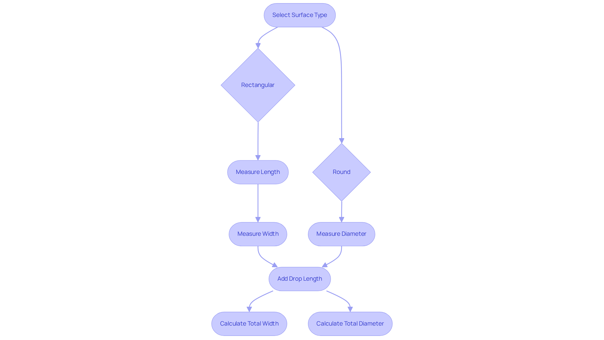 Follow the flowchart to determine how to measure your table surfaces and calculate the right cloth size. Each step guides you through the process, ensuring you get the perfect fit for your event.