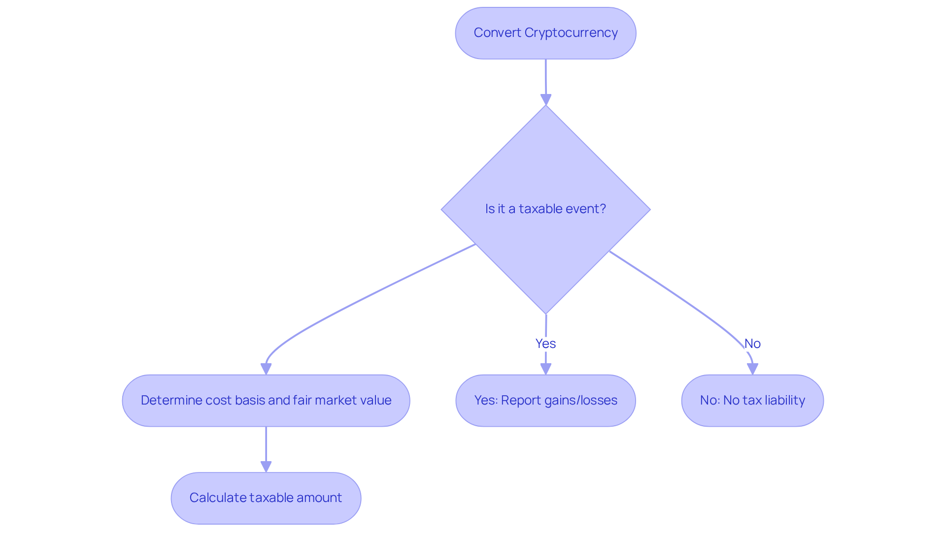 Is Converting Crypto a Taxable Event? Key Insights Explained - Bright  Advisers