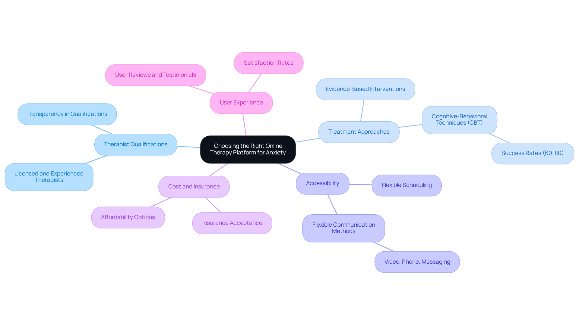 The central node represents the main topic, while the branches show different important factors to think about. Each branch can lead to more specific details, helping you understand what to look for in a therapy platform.